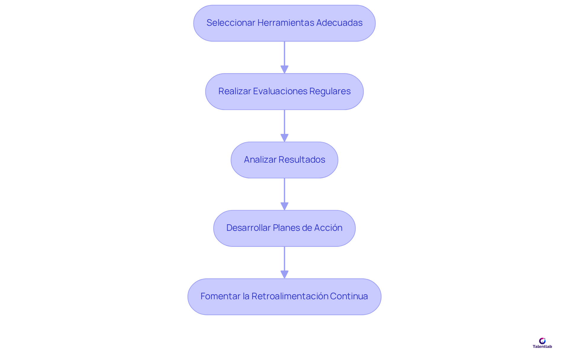 Cada cuadro representa un paso en el proceso de evaluación del talento. Sigue las flechas para ver cómo cada paso se relaciona con el siguiente y cómo juntos forman un enfoque estructurado para optimizar la gestión del talento.