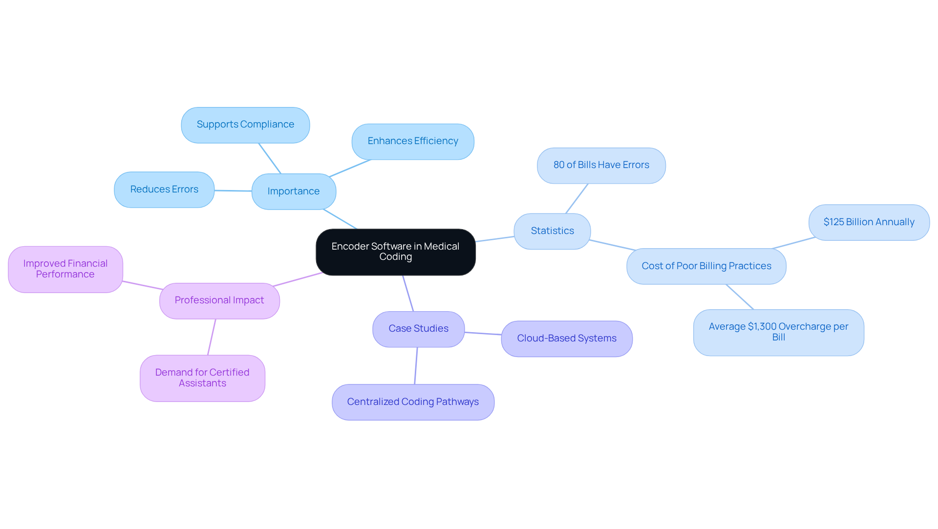 This mindmap illustrates how encoder software is crucial in medical coding. Start at the center with the main topic, then explore the branches to see its importance, relevant statistics, real-world applications, and its impact on medical professionals. This mindmap illustrates how encoder software is crucial in medical coding. Start at the center with the main topic, then explore the branches to see its importance, relevant statistics, real-world applications, and its impact on medical professionals.