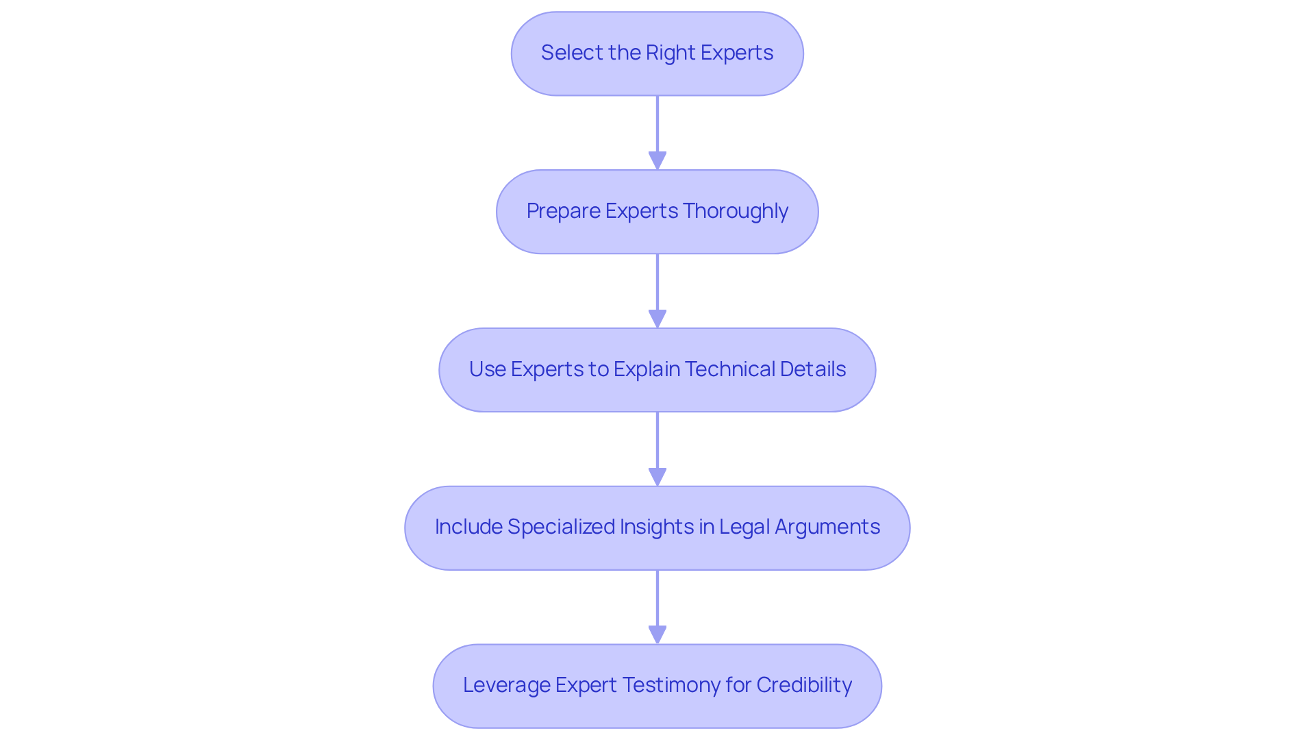 Each box represents a step in the process of using expert testimony. Follow the arrows to see how each step builds on the previous one, guiding victims toward a stronger case.