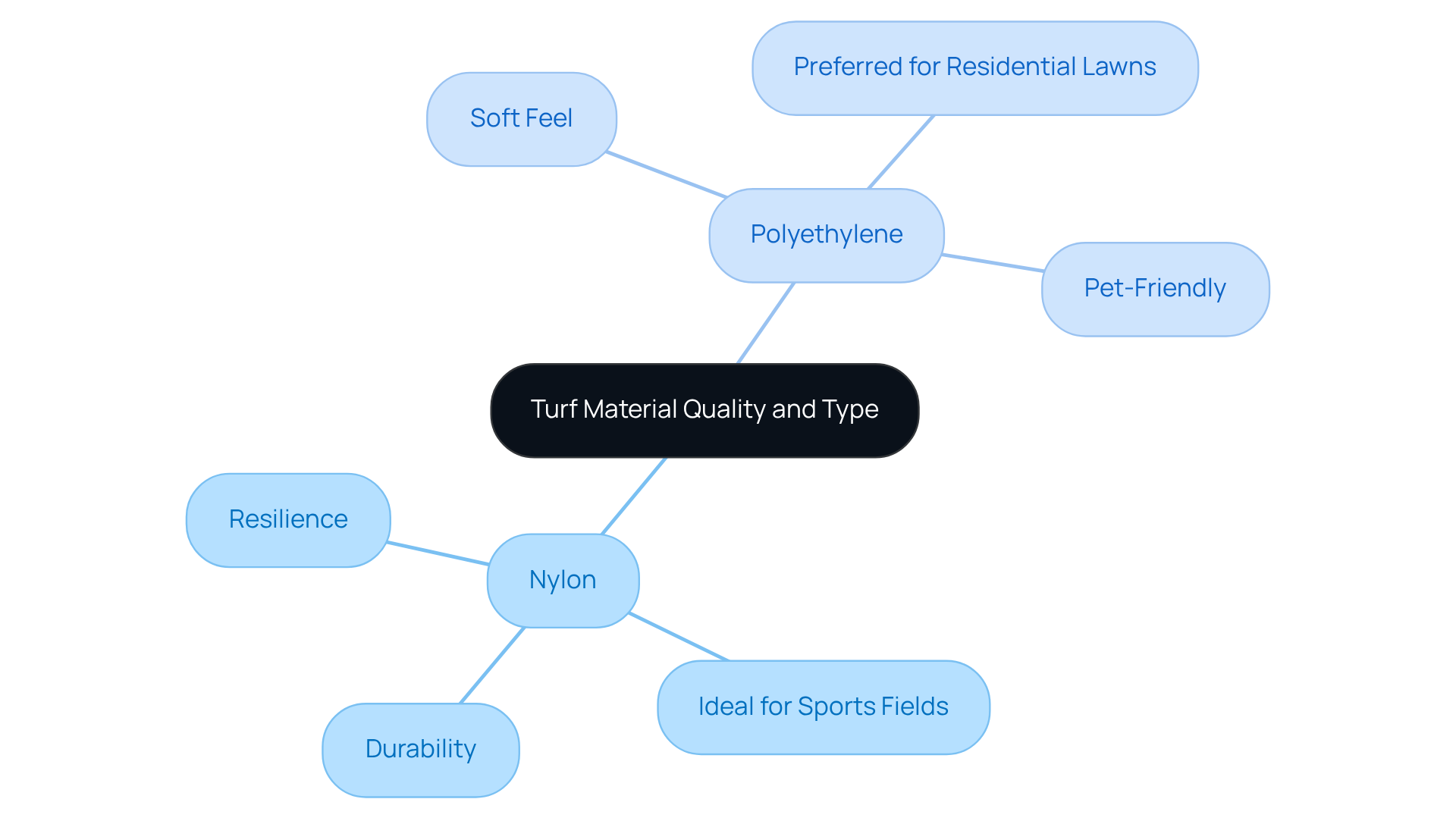 Start at the center with the main topic of turf materials, then explore the branches to see the specific types and their unique qualities. Each branch helps you understand how different materials serve different needs.