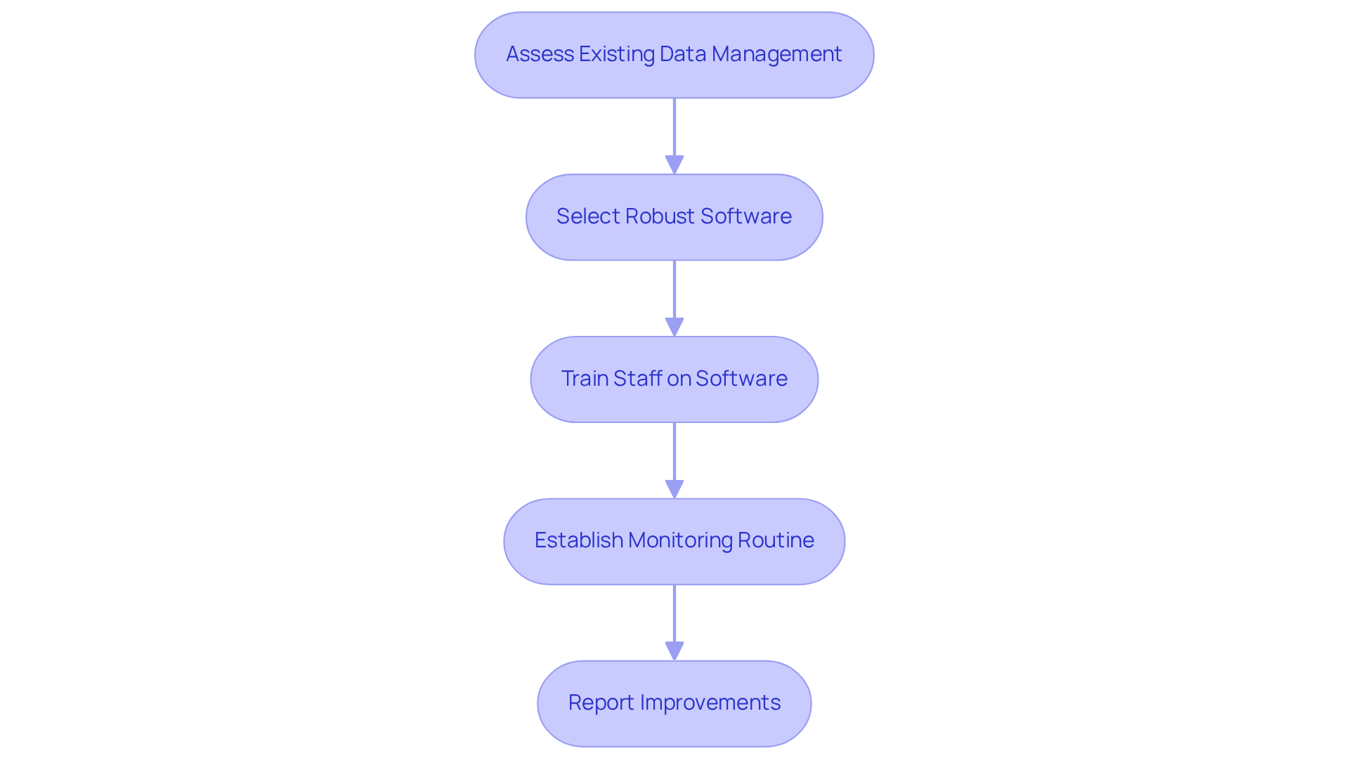 Each box represents a step in the implementation process - follow the arrows to see how each step leads to the next for a successful integration.