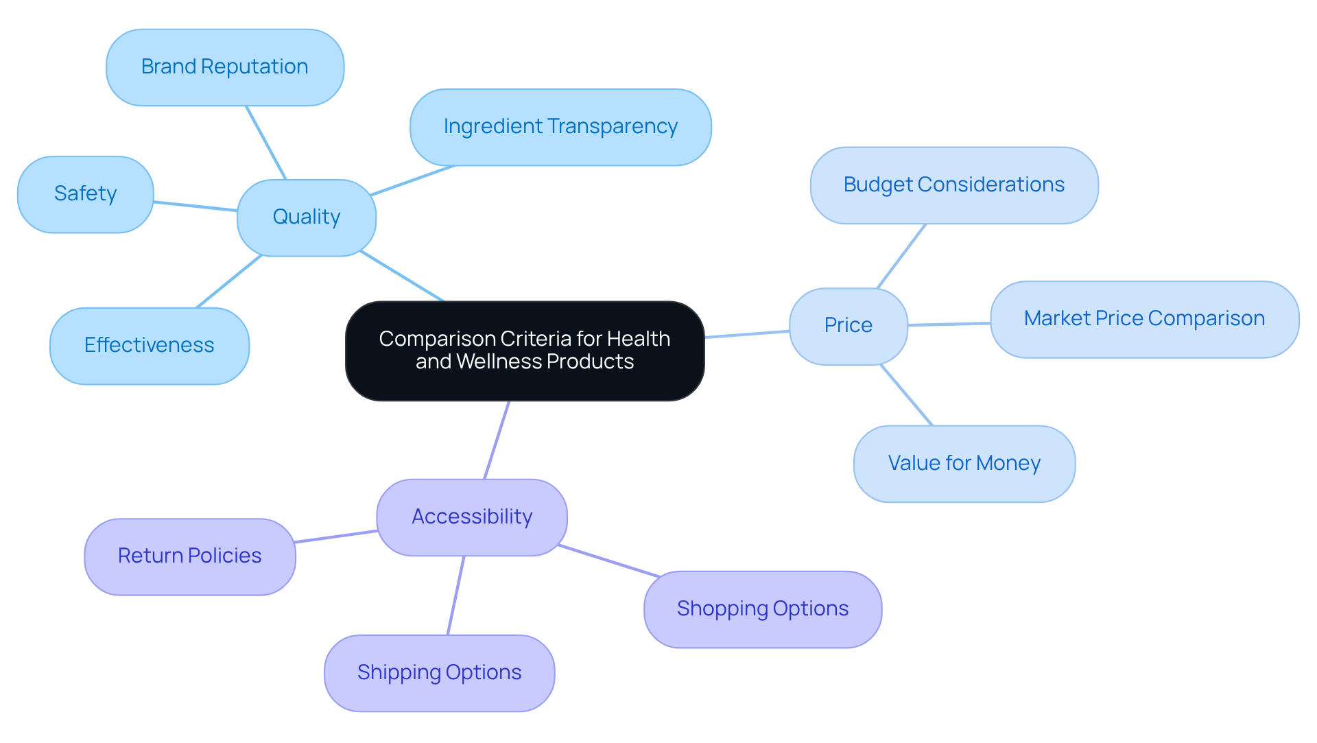 The center represents the main topic of comparison criteria, while the branches show the key areas to consider when choosing health and wellness products. Each color-coded branch helps you quickly identify the different aspects of evaluation. The center represents the main topic of comparison criteria, while the branches show the key areas to consider when choosing health and wellness products. Each color-coded branch helps you quickly identify the different aspects of evaluation.