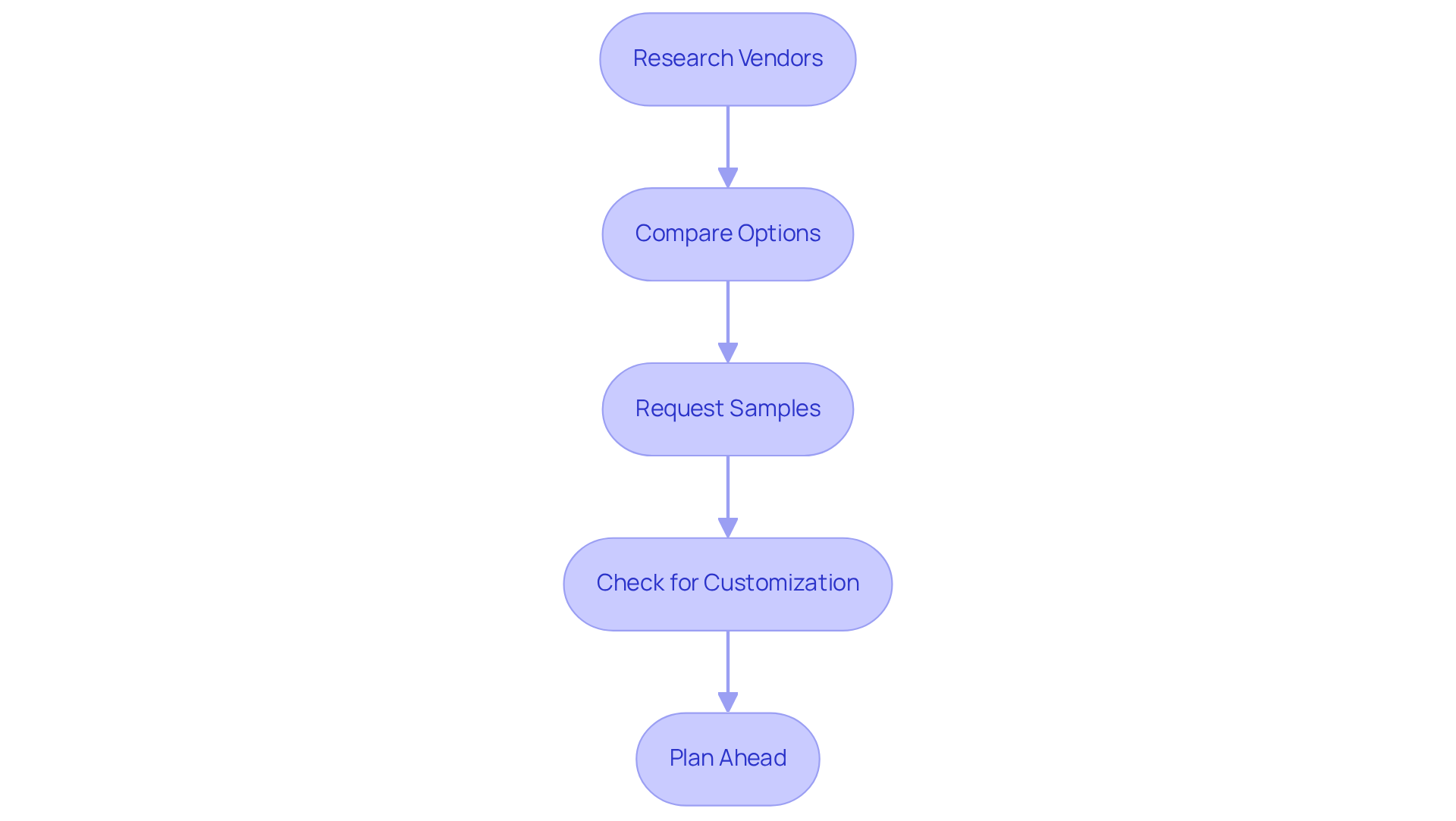 Each box represents a crucial step in your search for table linens. Follow the arrows to see how to move from one step to the next, ensuring you cover all important aspects for a successful event.
