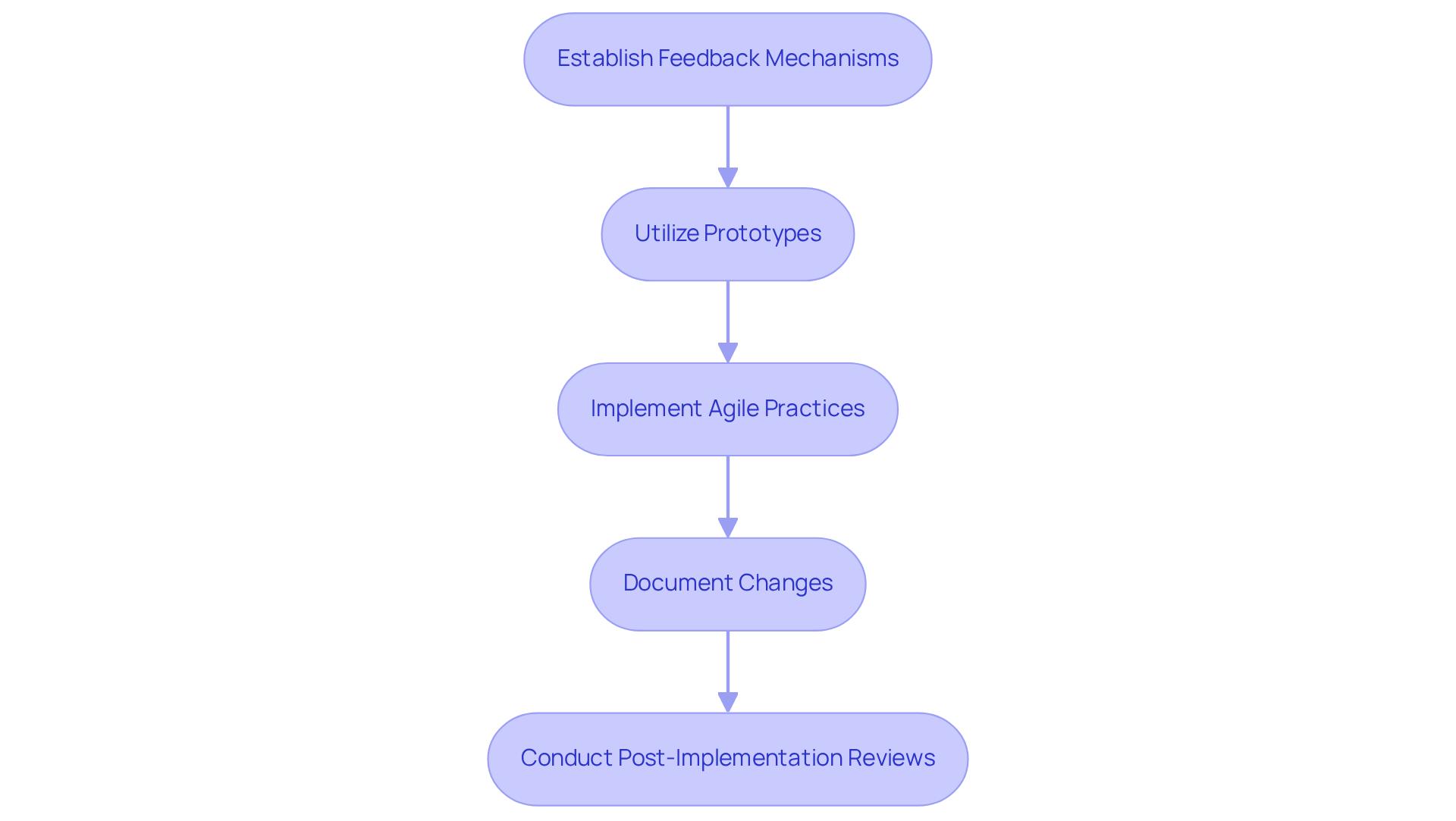 Each box represents a step in the feedback and refinement process. Follow the arrows to see how each step leads to the next, helping ensure that software requirements are well-defined and continuously improved.