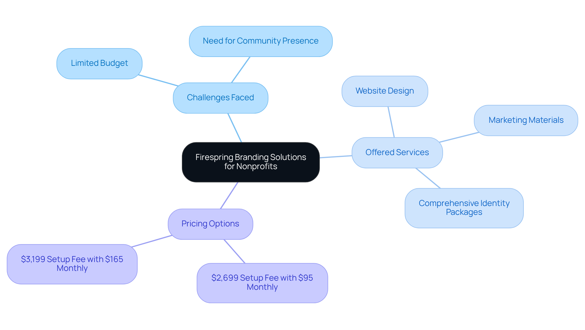 This mindmap organizes how Firespring helps nonprofits. The center shows their branding focus, with branches detailing challenges they solve, services they provide, and pricing options for easy comparison.
