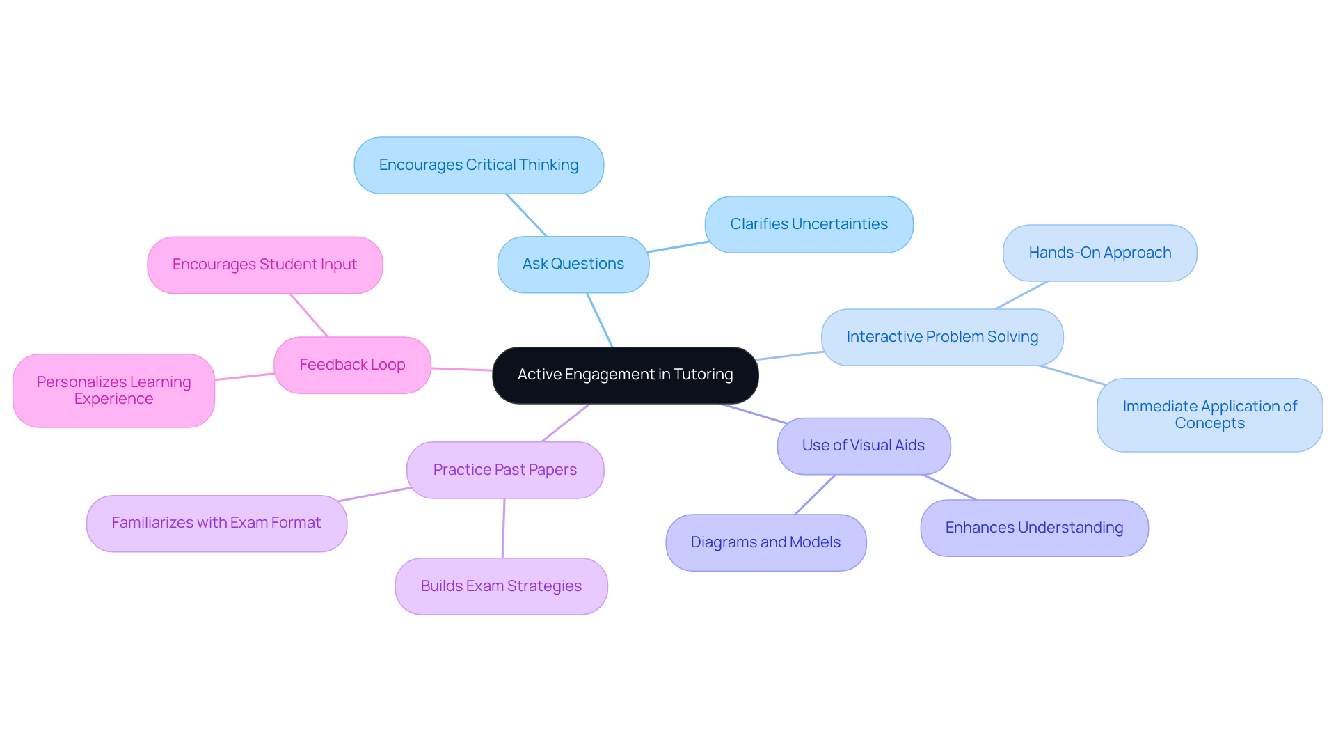 The central node represents the main idea of engaging actively during tutoring. Each branch shows a different strategy to enhance learning, and the sub-branches provide more details about how to implement each strategy.