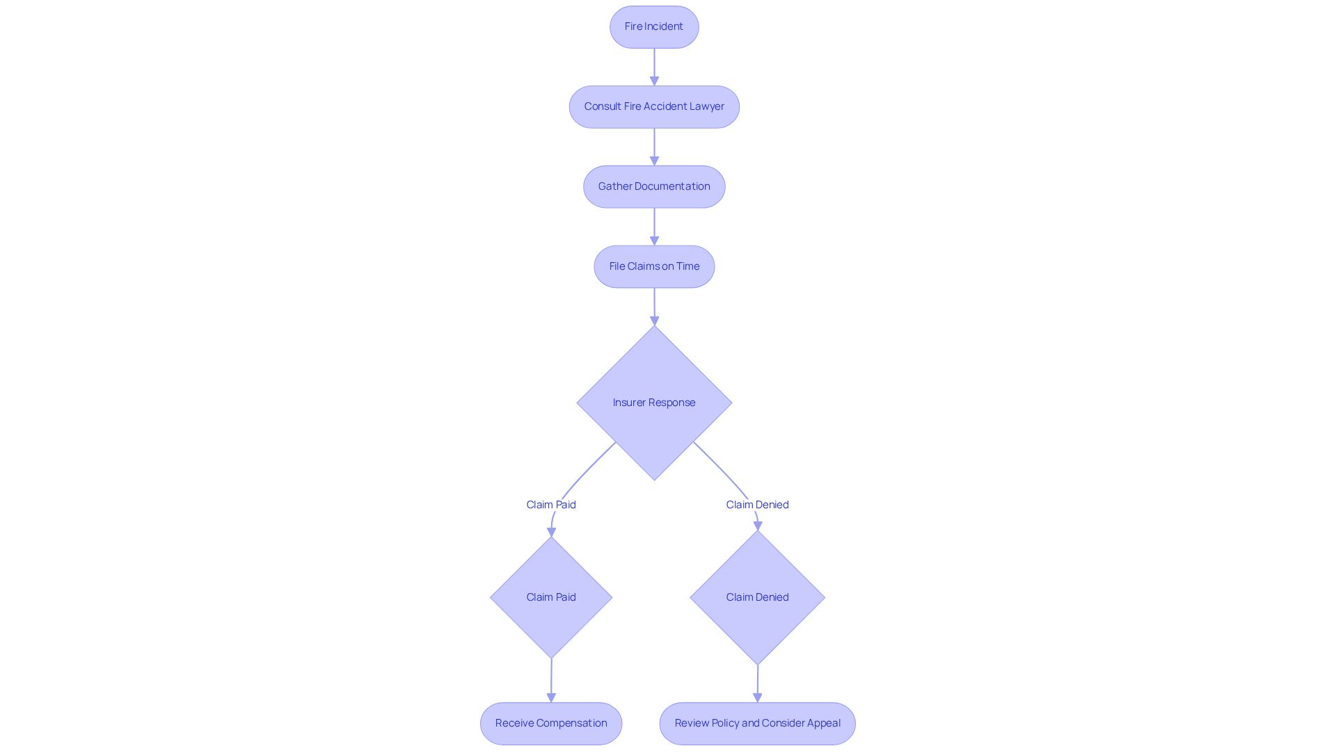 This flowchart guides you through the process of handling insurance claims after a fire. Start at the top and follow the arrows to see each step you should take, including when to consult a lawyer and what to do if your claim is denied. This flowchart guides you through the process of handling insurance claims after a fire. Start at the top and follow the arrows to see each step you should take, including when to consult a lawyer and what to do if your claim is denied.