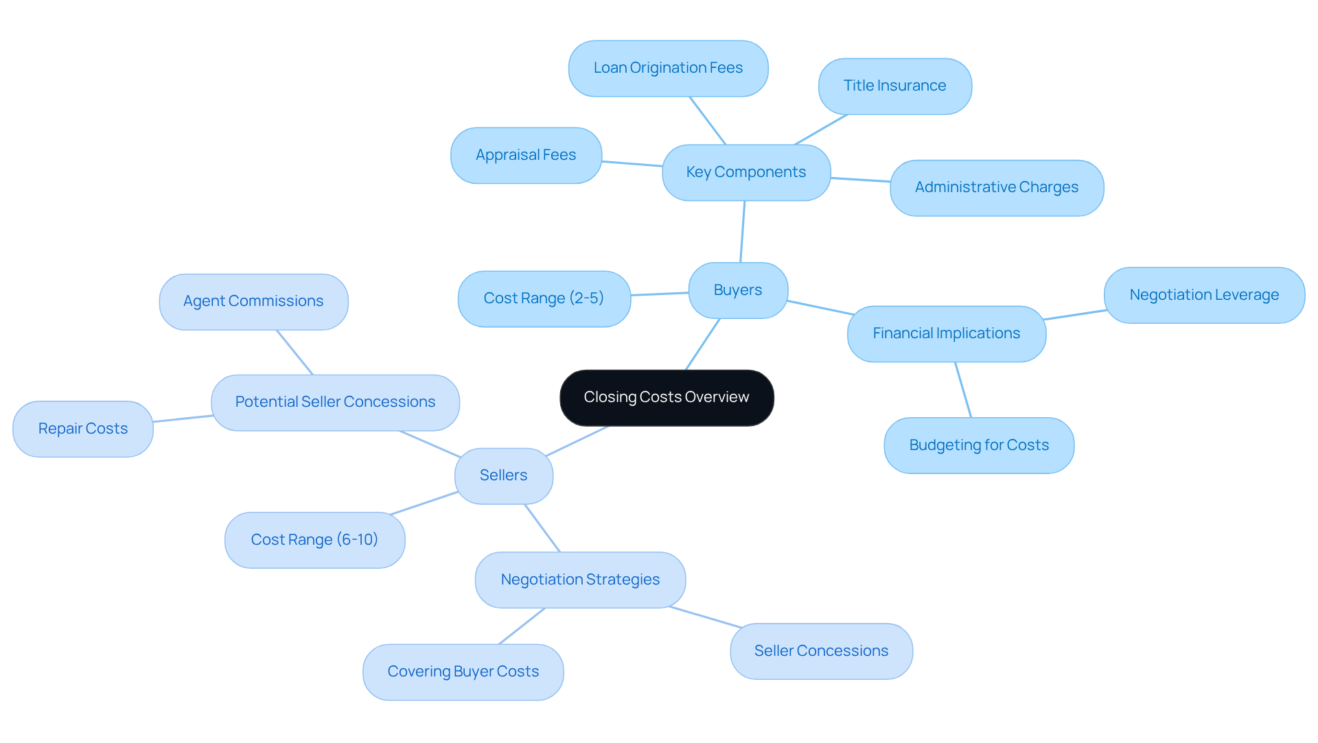 The central node represents the overall topic of closing costs. The branches show how buyers and sellers are affected differently, with specific fees and strategies outlined under each category.