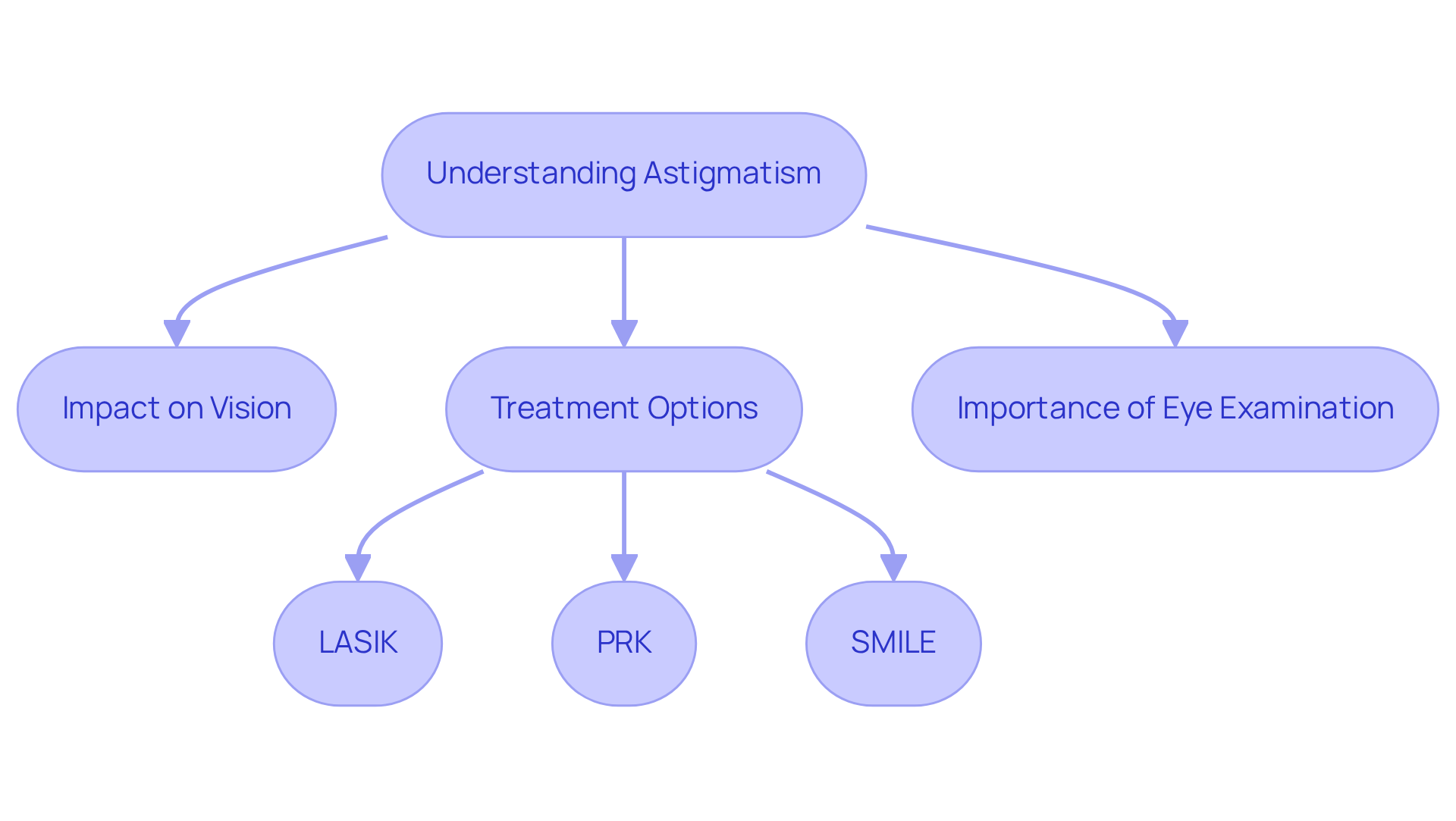 This flowchart guides you through understanding astigmatism, its effects on vision, and the treatment options available. Follow the arrows to see how each step connects, from recognizing the impact on daily life to exploring effective treatments. This flowchart guides you through understanding astigmatism, its effects on vision, and the treatment options available. Follow the arrows to see how each step connects, from recognizing the impact on daily life to exploring effective treatments.