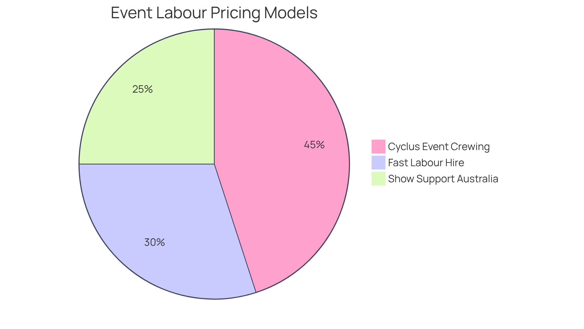 Each slice of the pie shows how each company approaches pricing and quality. A larger slice means a stronger commitment to transparent pricing and quality service, while smaller slices indicate lower rates but potentially hidden costs.