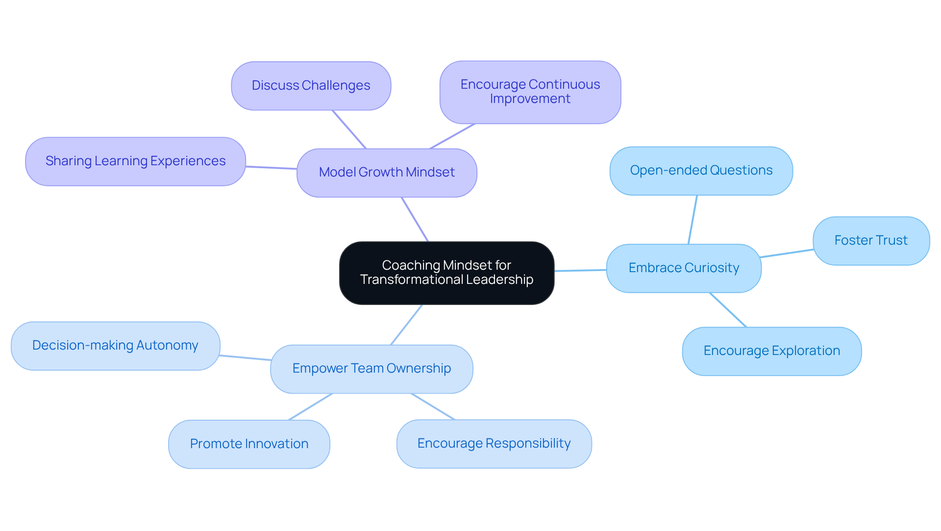 The central idea is the coaching mindset, with branches showing key strategies leaders can adopt. Each branch represents a different aspect of leadership, and the sub-branches provide specific actions or examples to illustrate how to implement these strategies.