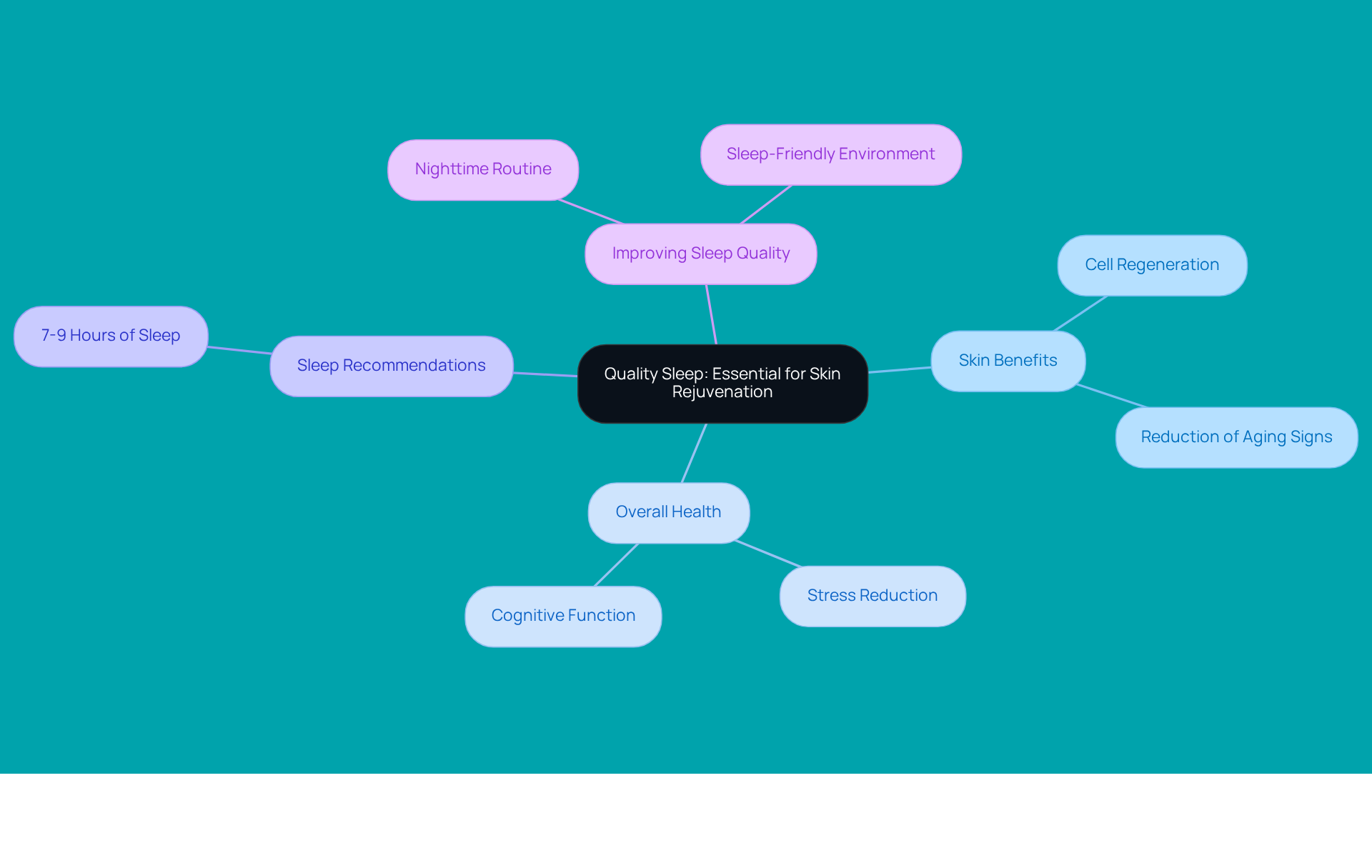 The central node represents the main topic of quality sleep. The branches show its benefits for skin and overall health, tips for achieving better sleep, and how it affects your appearance.
