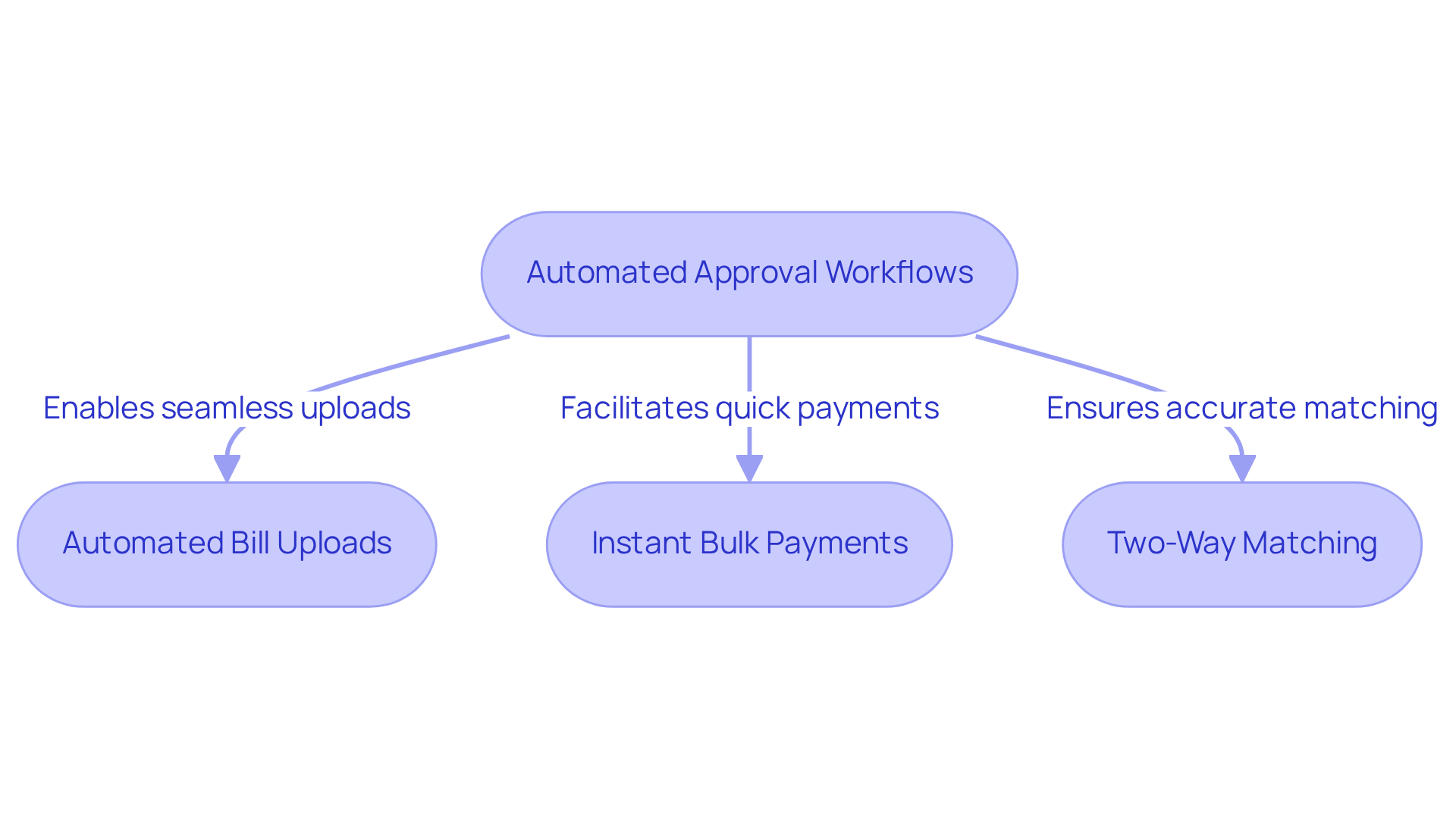 This flowchart shows how different features work together to streamline financial operations. Each box represents a key feature that contributes to the overall efficiency of the approval process.