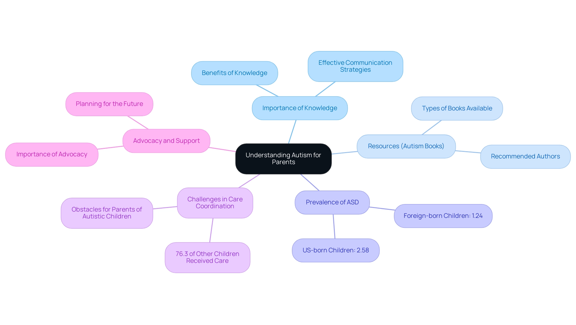 The central node represents the overarching topic, with branches highlighting the importance of knowledge, resources, prevalence, challenges, and advocacy.