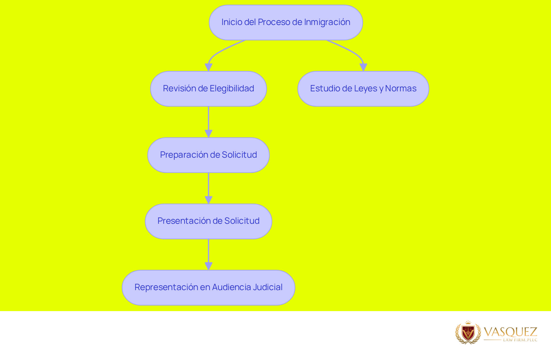 Cada cuadro representa un paso en el proceso de inmigración. Sigue las flechas para ver cómo un abogado ayuda a los clientes en cada etapa, desde la revisión inicial hasta la representación en la corte.