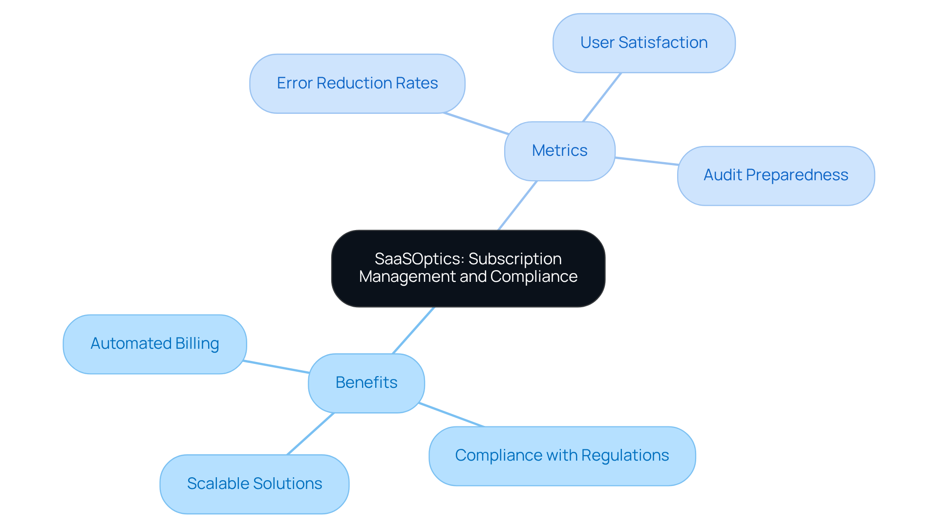 The center represents SaaSOptics, while the branches show its key benefits and metrics. Each branch highlights how SaaSOptics contributes to better compliance and operational efficiency in healthcare.