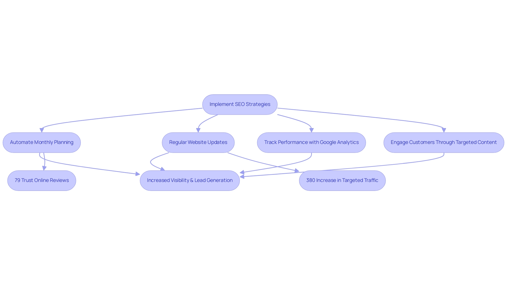 Each box represents a step in the SEO process, with arrows indicating the flow from strategy implementation to outcomes. Key statistics highlight the effectiveness of SEO actions.