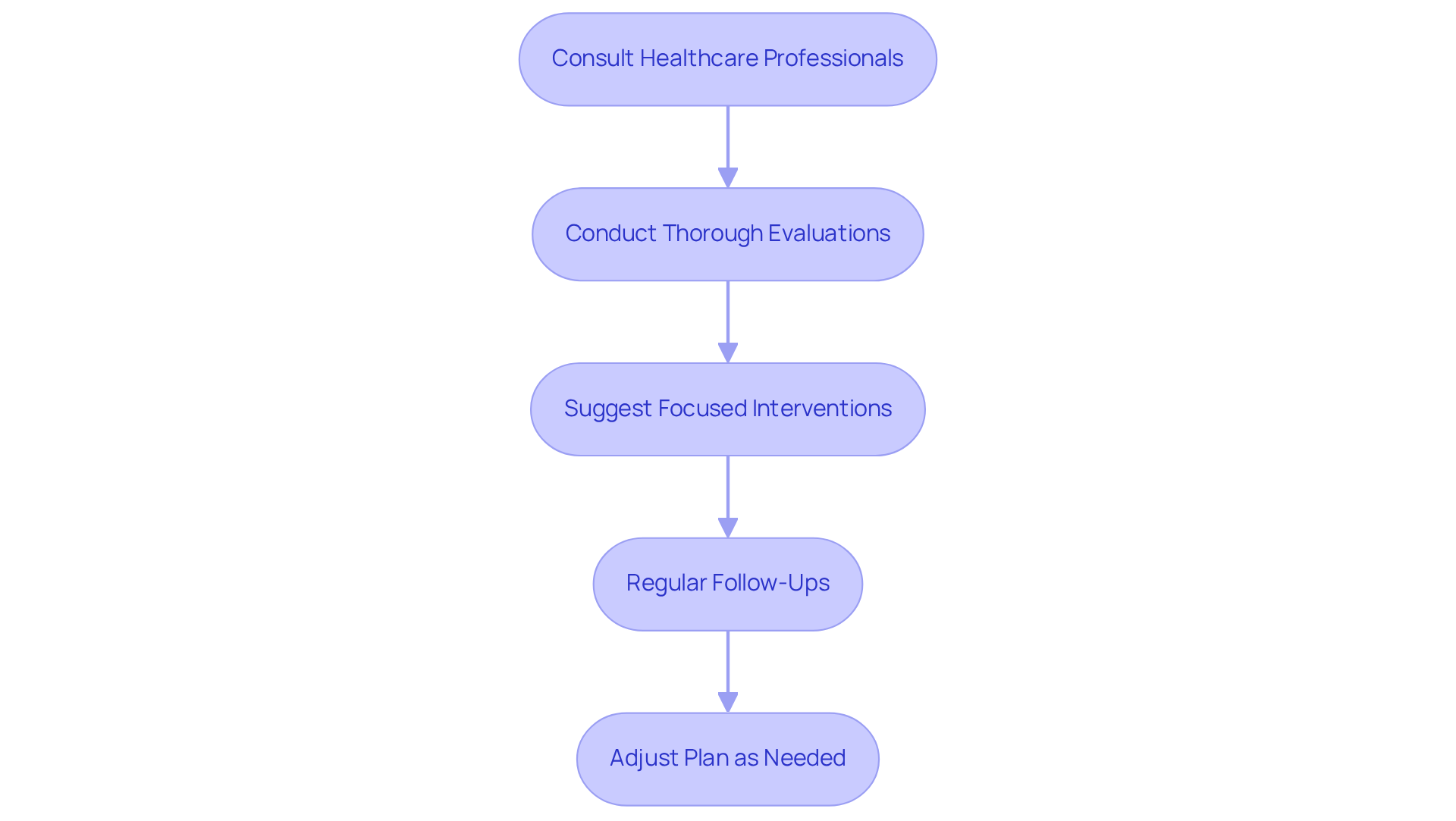 Follow the arrows to see how to work with healthcare professionals to develop a personalized pain management strategy. Each step builds on the previous one, guiding you through the process.