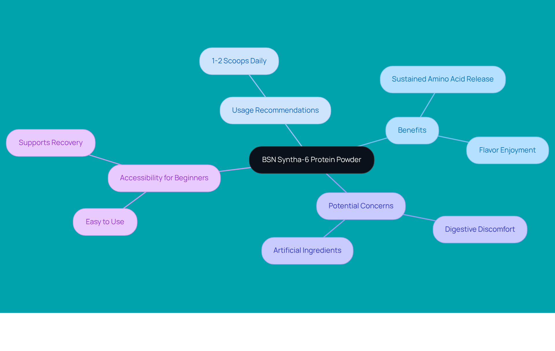 The central node represents the protein powder, with branches showing its benefits, how to use it, concerns to consider, and its accessibility. Each branch helps you understand different aspects of the product. The central node represents the protein powder, with branches showing its benefits, how to use it, concerns to consider, and its accessibility. Each branch helps you understand different aspects of the product.