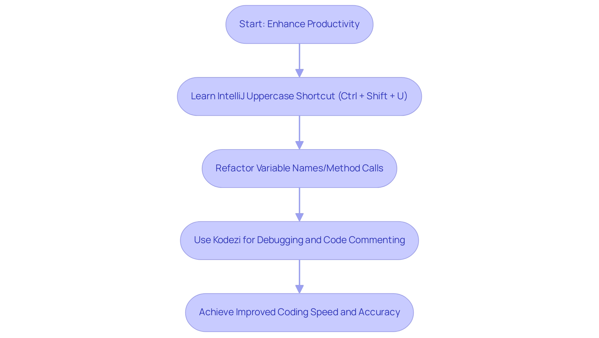 Each box represents a step or tool in the productivity enhancement process, with arrows indicating the progression from learning shortcuts to achieving better coding outcomes.