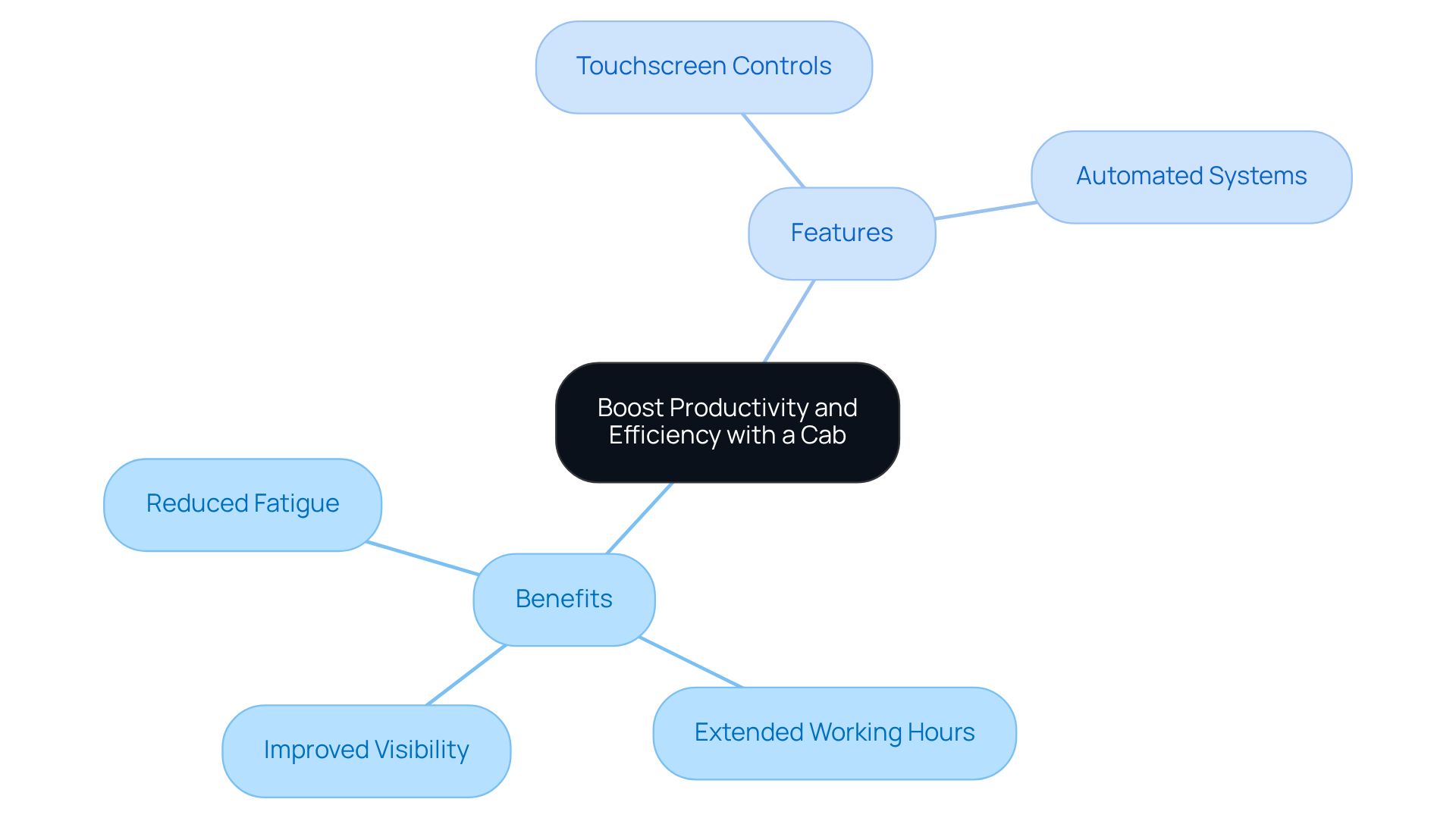 This mindmap shows how using small diggers with enclosures can boost productivity. Start at the center with the main idea, then follow the branches to see the benefits and features that contribute to better efficiency on job sites.