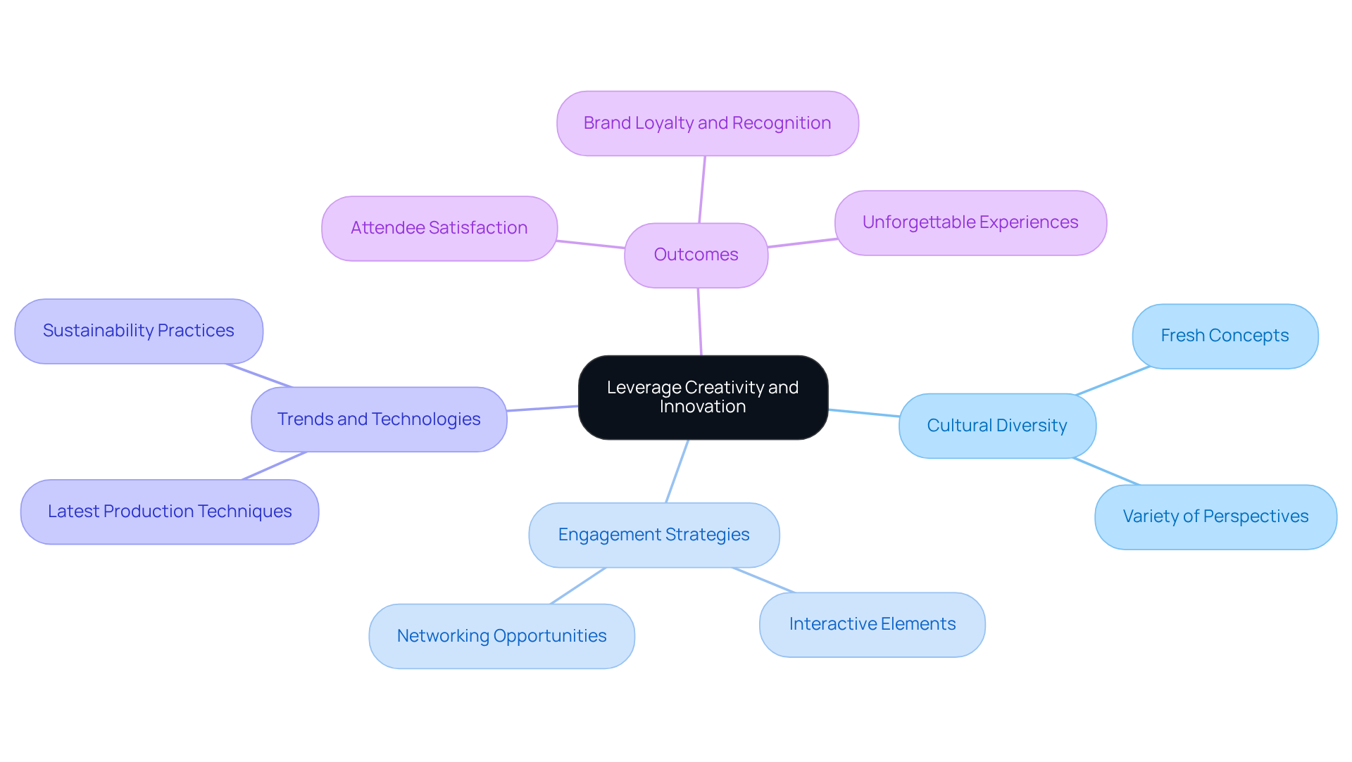 Start at the center with the main idea, then follow the branches to explore how different aspects of creativity and collaboration contribute to unforgettable experiences. Start at the center with the main idea, then follow the branches to explore how different aspects of creativity and collaboration contribute to unforgettable experiences.