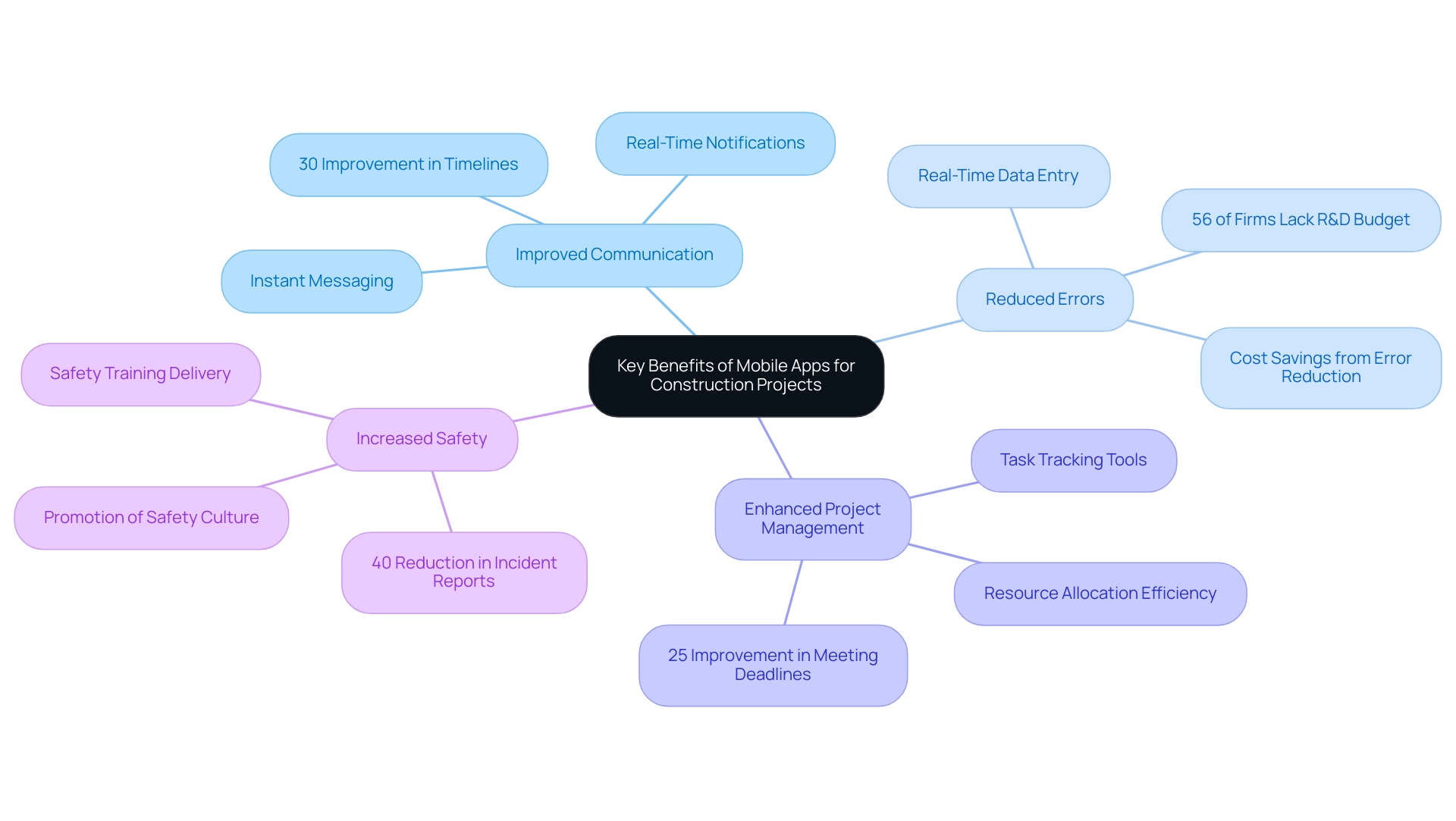 Each branch represents a key benefit of mobile apps in construction, with sub-branches providing supporting details and statistics related to each benefit.