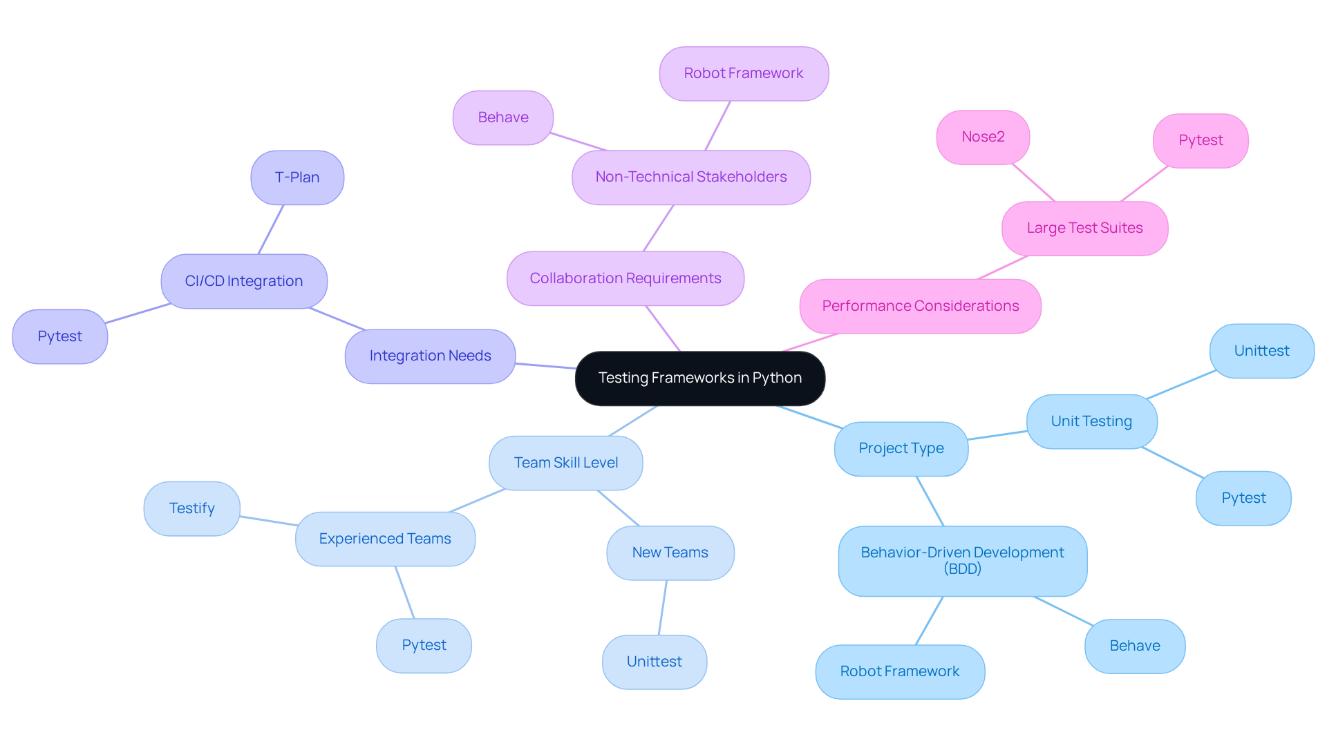 The central node represents the overall topic of testing frameworks. Each branch shows a different factor to consider when choosing a framework, with sub-branches detailing specific frameworks and their benefits. This layout helps you quickly understand which framework might be best for your needs. The central node represents the overall topic of testing frameworks. Each branch shows a different factor to consider when choosing a framework, with sub-branches detailing specific frameworks and their benefits. This layout helps you quickly understand which framework might be best for your needs.