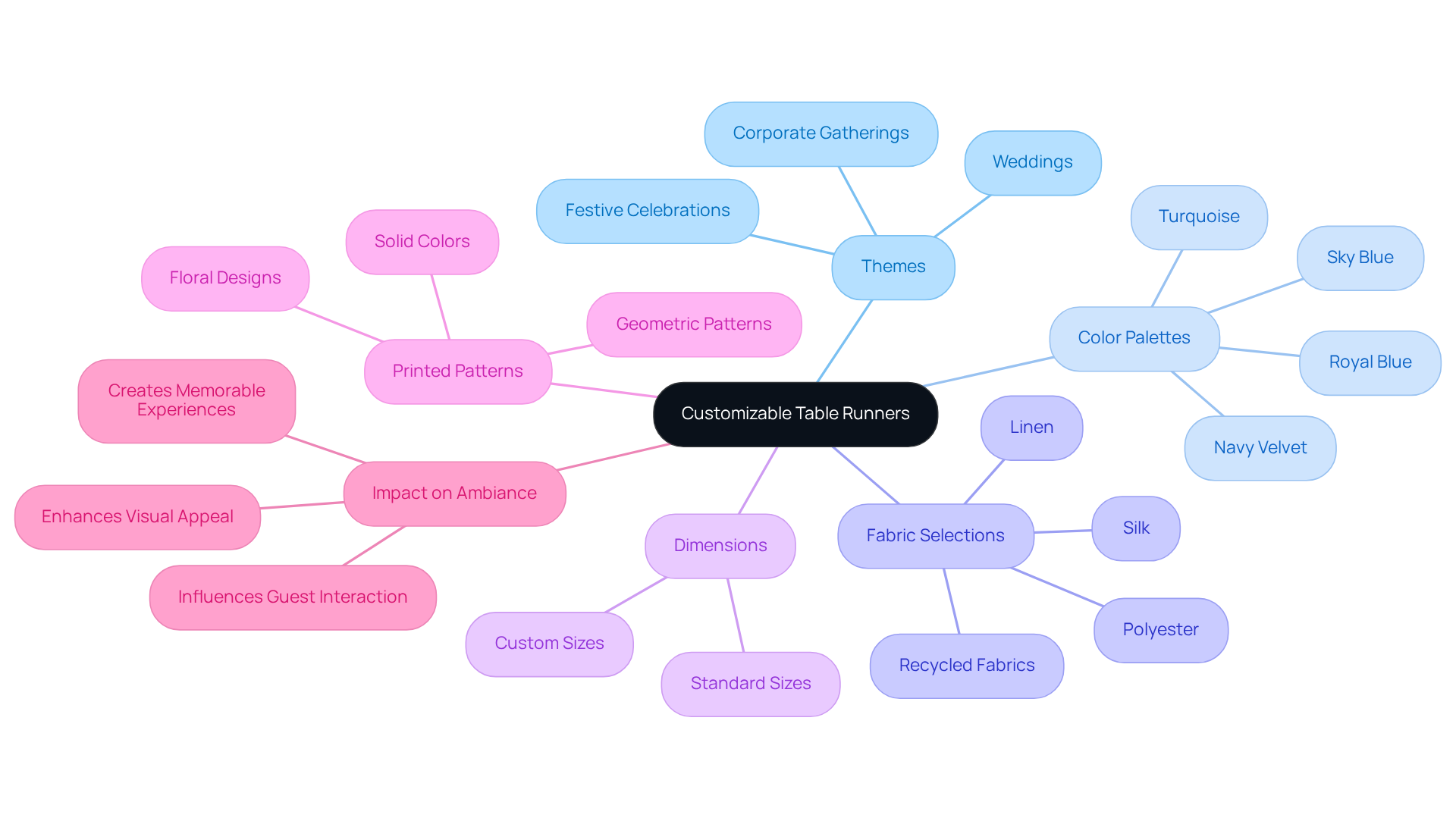 Start at the center with the main idea of customizable table runners, then follow the branches to discover various options and how they can enhance your event.