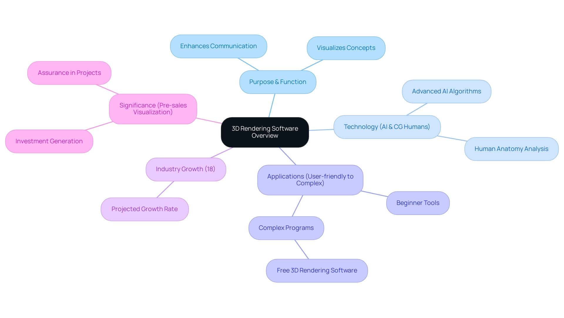 The central node represents the overview of 3D rendering software, with branches illustrating key components such as purpose, technology, applications, and industry growth.