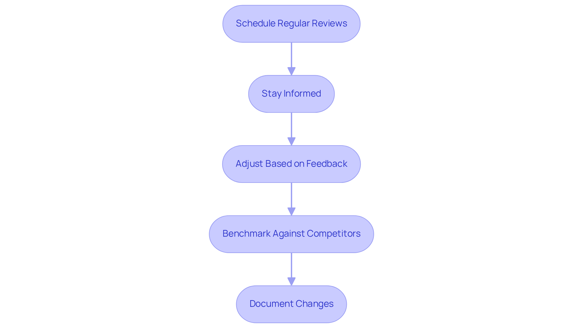 Each box represents a key practice in evaluating and adjusting your surety bond strategy. Follow the arrows to see the recommended order of actions for effective strategy management.