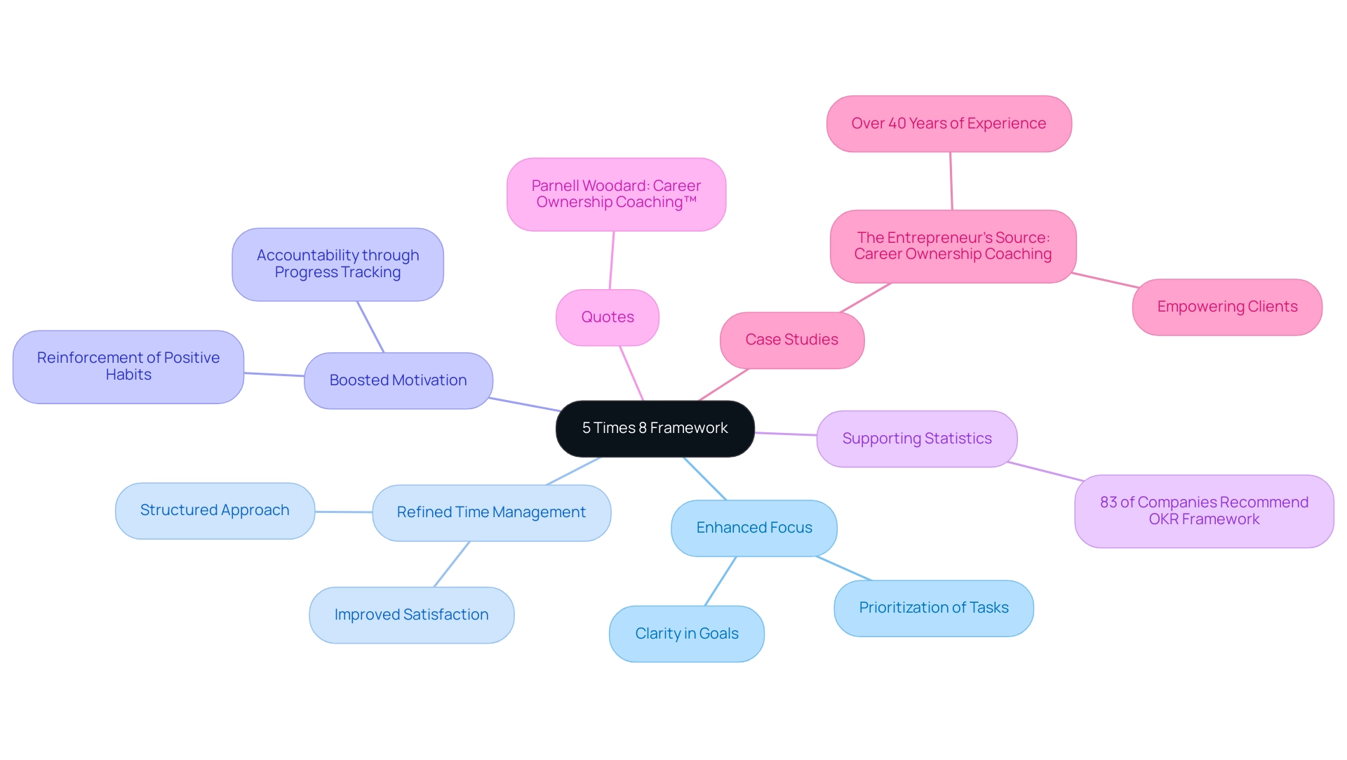 Central node represents the framework; branches represent benefits with sub-branches for details and evidence.