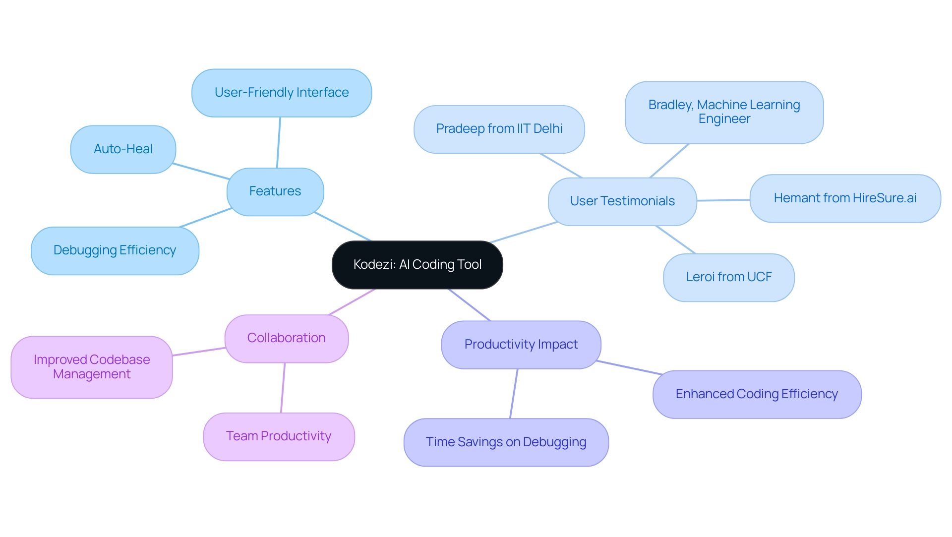 The central node represents Kodezi, with branches detailing features, user testimonials, productivity impact, and collaboration aspects.