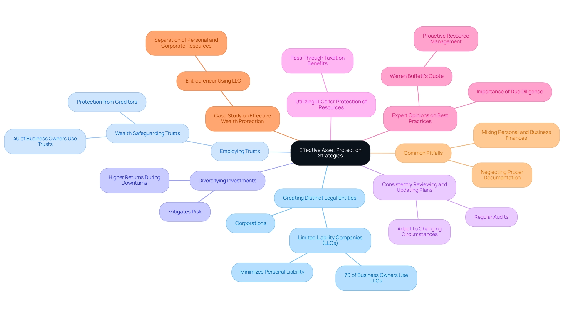 Start with the central idea of protecting assets, then explore the branches for each strategy. Each branch contains key points and statistics that elaborate on how these methods can enhance asset security.