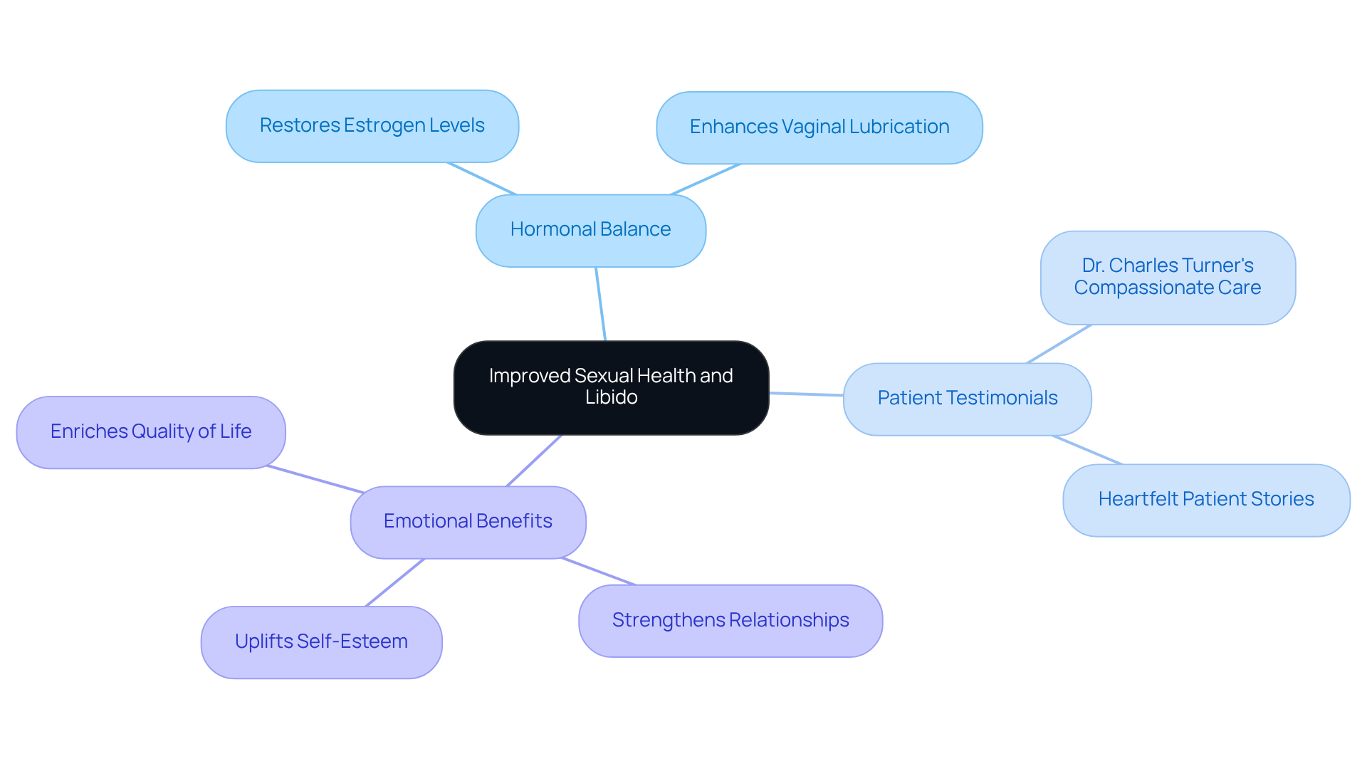 This mindmap illustrates how improved sexual health and libido are interconnected with hormonal balance, personal experiences, and emotional benefits. Each branch represents a different aspect of the topic, showing how they relate to the central theme.