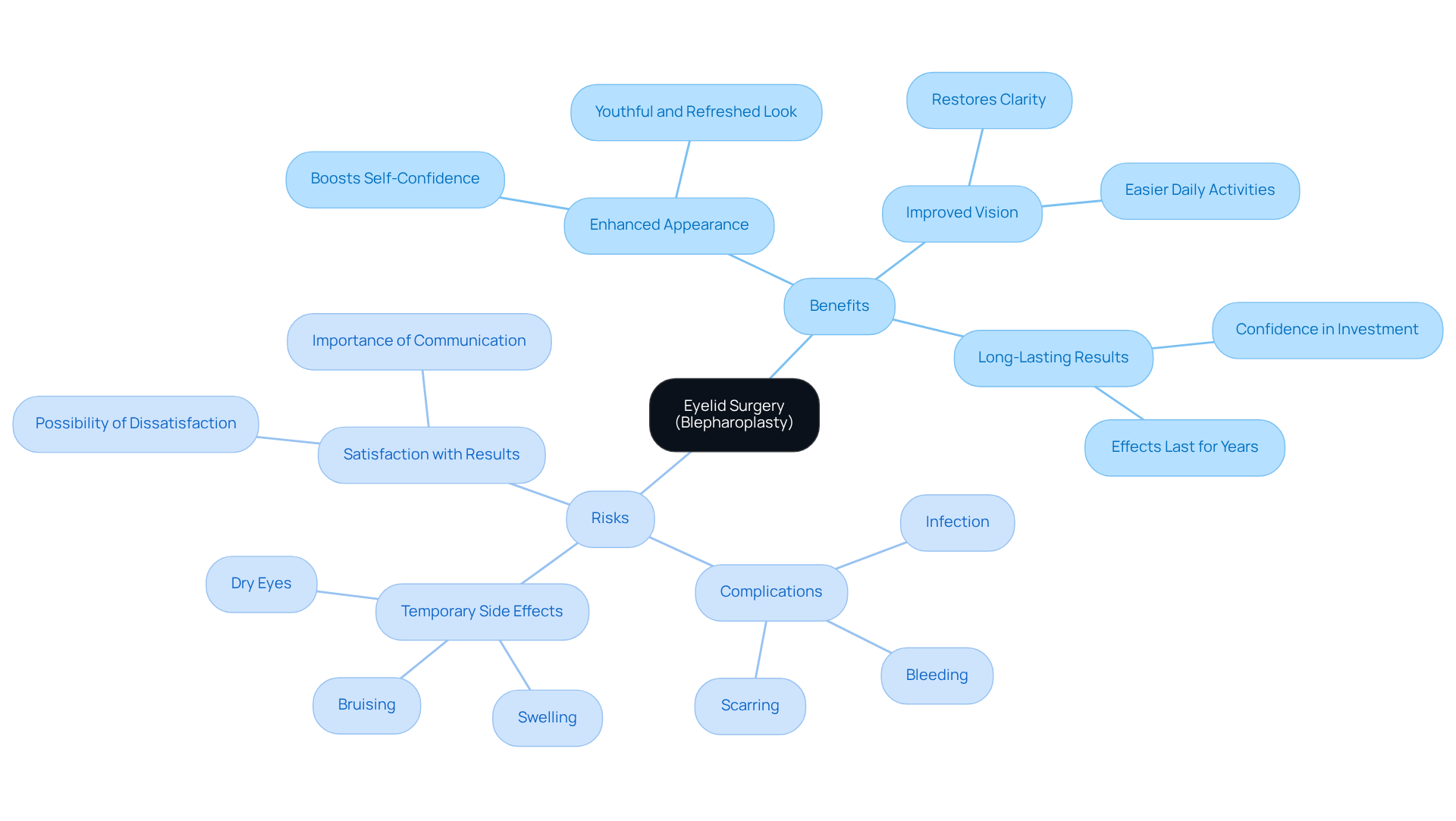 The central node represents the surgery itself, while the branches show the positive aspects (Benefits) and potential downsides (Risks). Each sub-branch provides specific details to help you weigh your options.