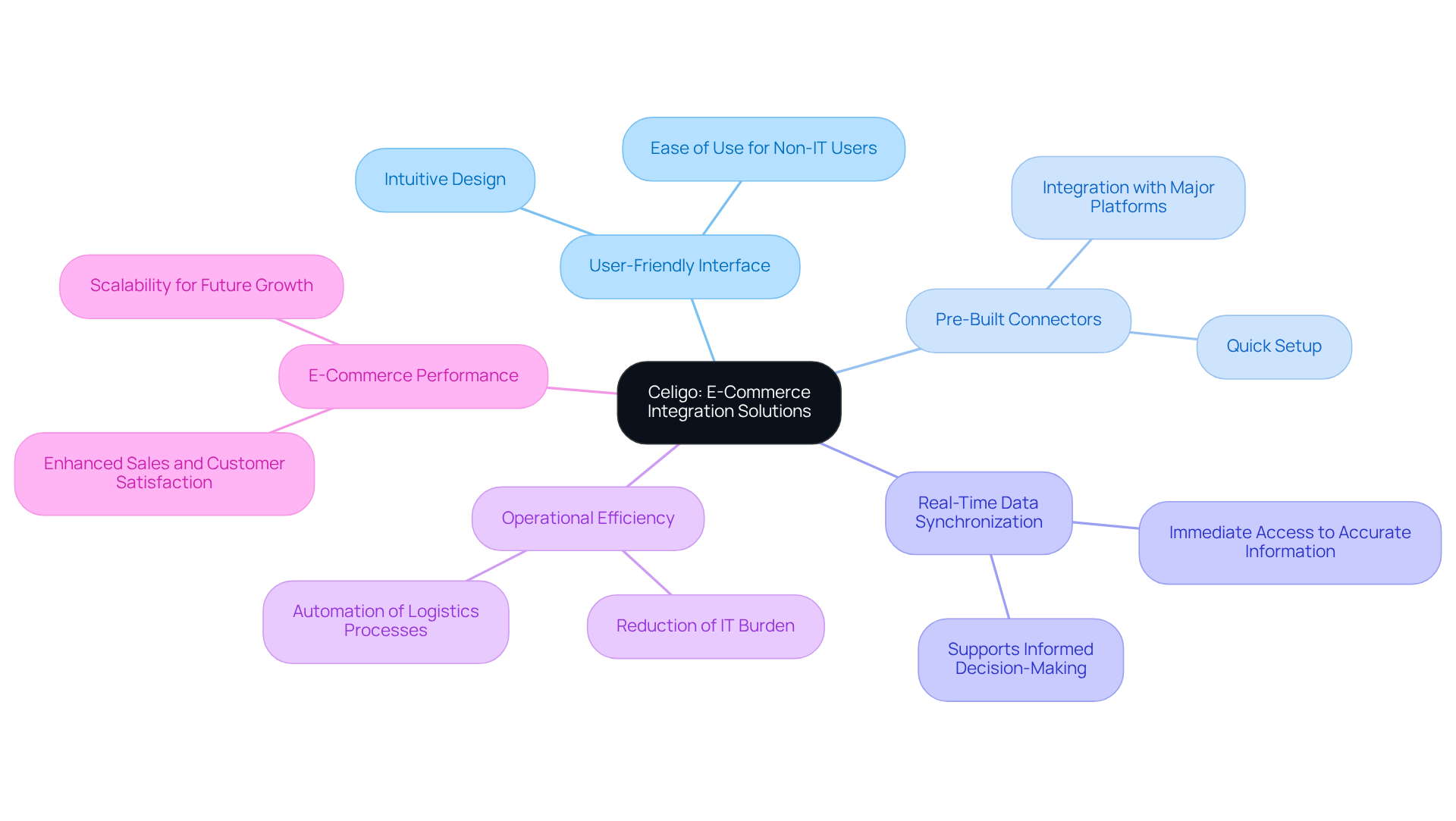 Start at the center with Celigo's main focus, then explore each branch to discover its features and how they contribute to supply chain success.