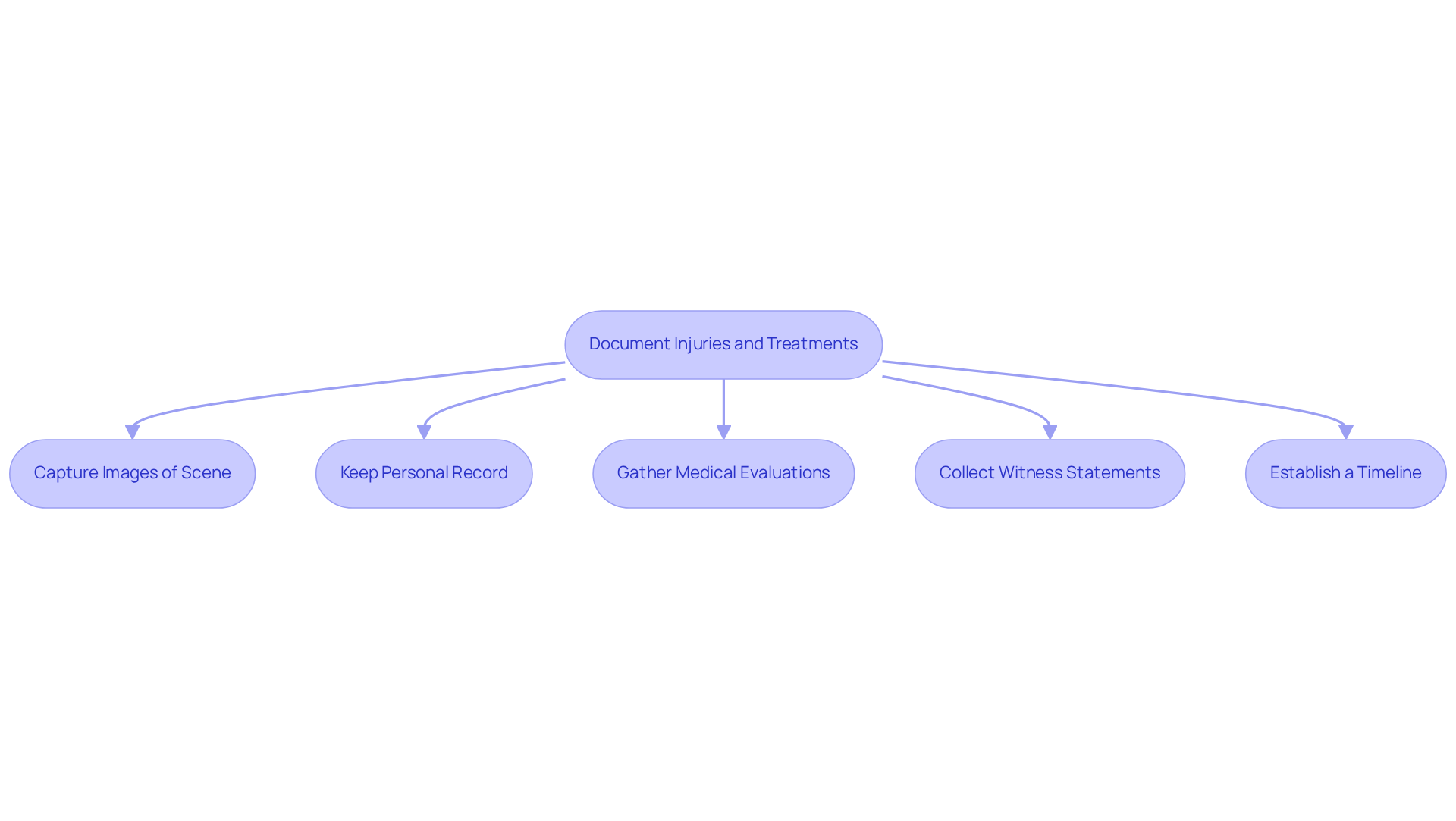 This flowchart guides you through the essential steps to document your injuries and treatments after an accident. Follow the arrows to see what actions to take, starting from capturing the scene to establishing a timeline of your recovery. This flowchart guides you through the essential steps to document your injuries and treatments after an accident. Follow the arrows to see what actions to take, starting from capturing the scene to establishing a timeline of your recovery.