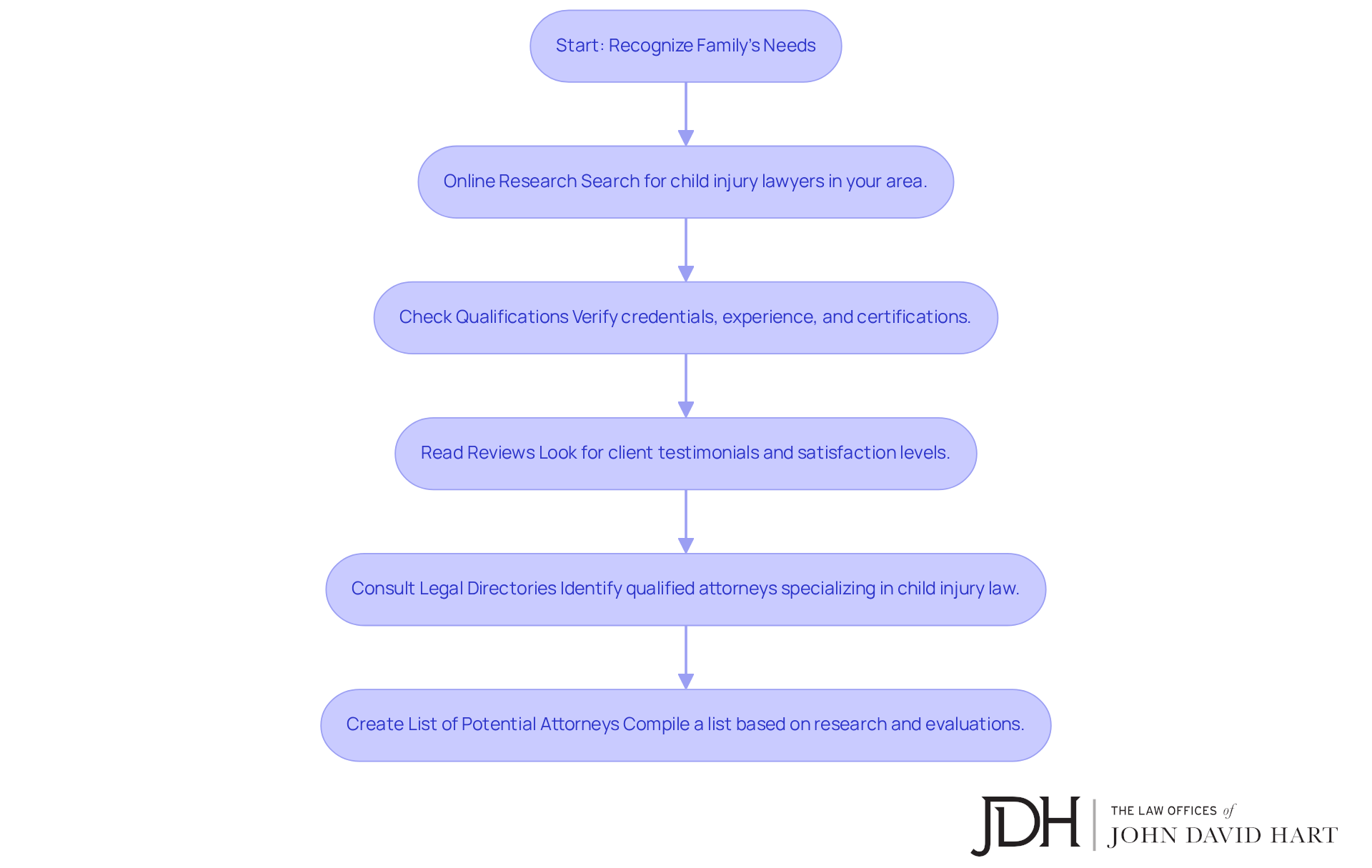 Follow the arrows to see the steps you need to take to find the right child injury lawyer for your family. Each box represents an important action in the process.