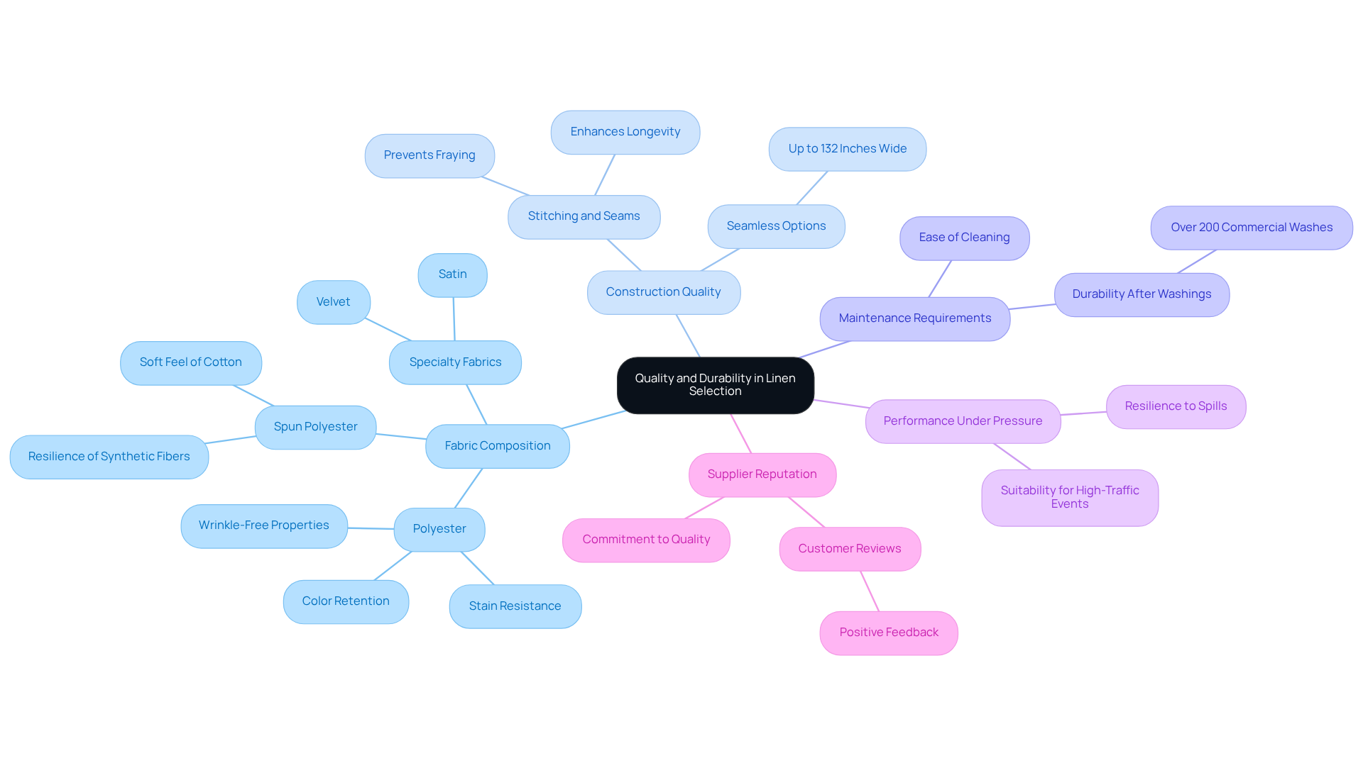 The center represents the main focus on quality and durability, while the branches show different factors to consider when choosing linens. Each branch highlights important details that contribute to making an informed decision.