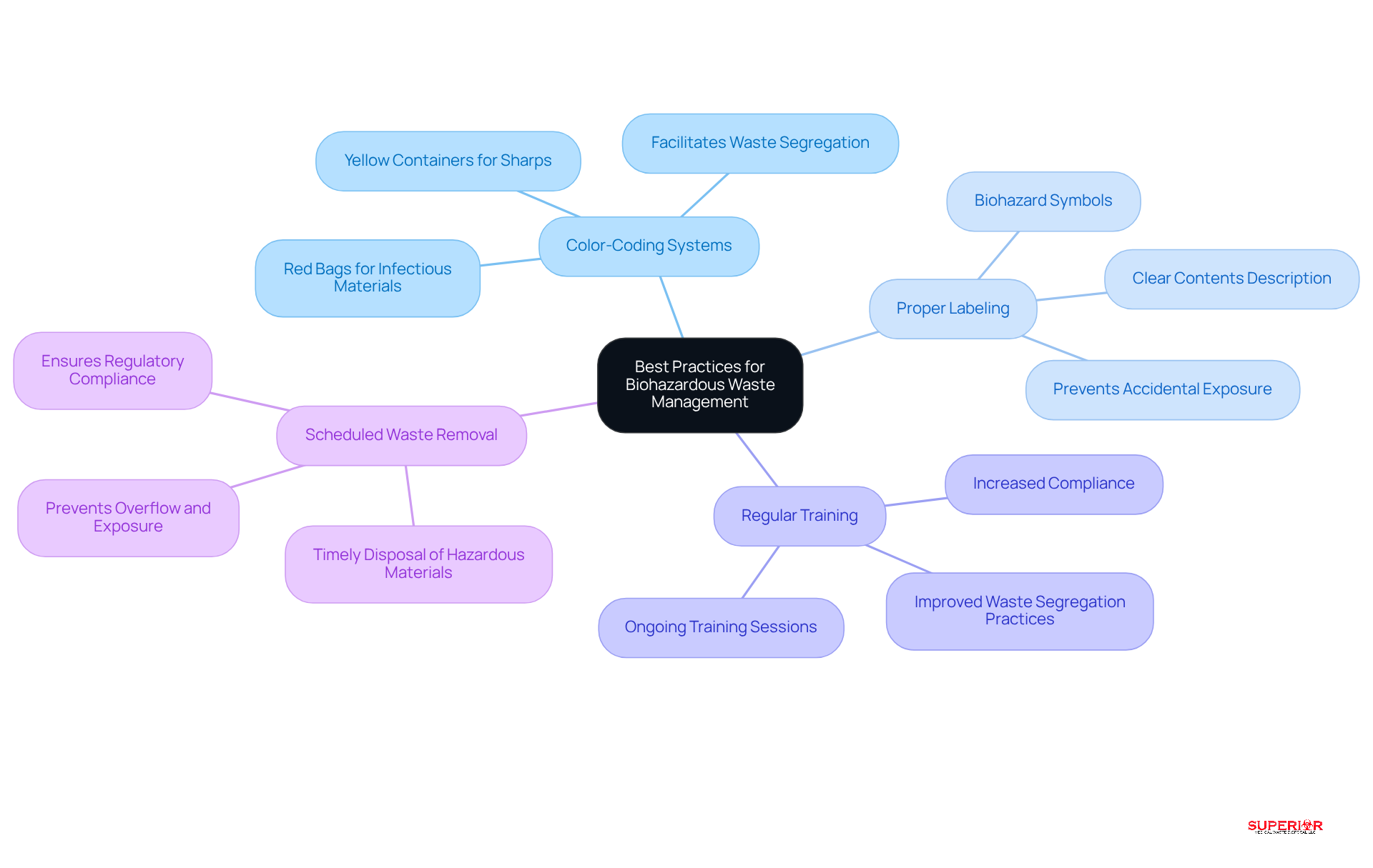 The central node represents the overall theme of waste management practices, while each branch highlights a specific practice. Follow the branches to explore the details and importance of each practice. The central node represents the overall theme of waste management practices, while each branch highlights a specific practice. Follow the branches to explore the details and importance of each practice.