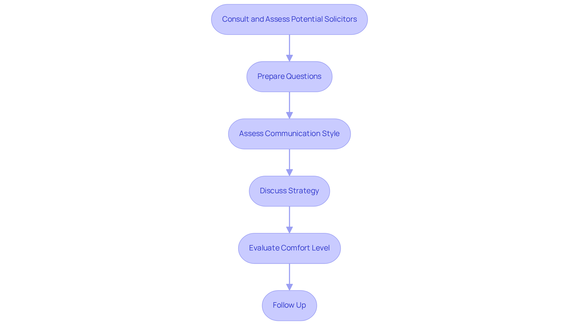 This flowchart guides you through the process of consulting a lawyer. Each box represents a key step to take, helping you ensure you find the right legal partner for your needs. This flowchart guides you through the process of consulting a lawyer. Each box represents a key step to take, helping you ensure you find the right legal partner for your needs.