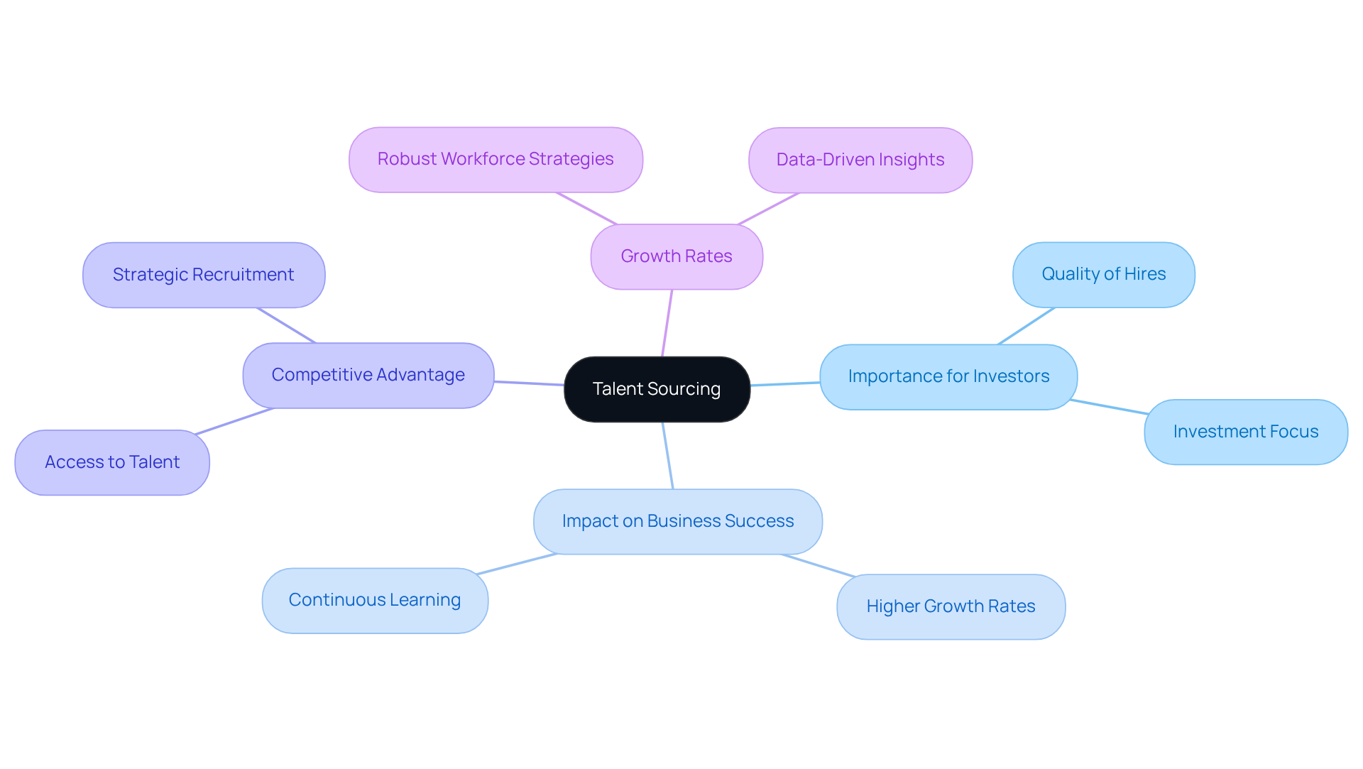 At the center is the core concept of talent sourcing. The branches show how this idea connects to various aspects like its importance for investors, its role in achieving business success, and its influence on growth. Each sub-node provides deeper insights into these areas.