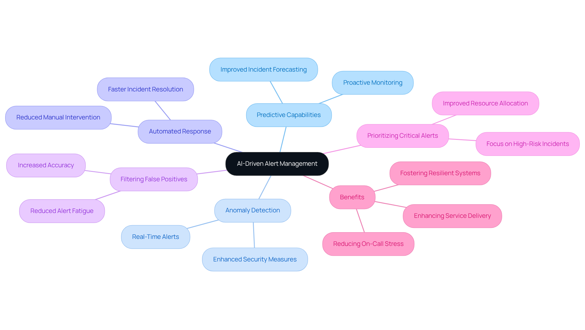 The central node represents the main focus on AI-driven alert management, while the branches illustrate the various benefits and features that contribute to improving incident management for DevOps professionals.
