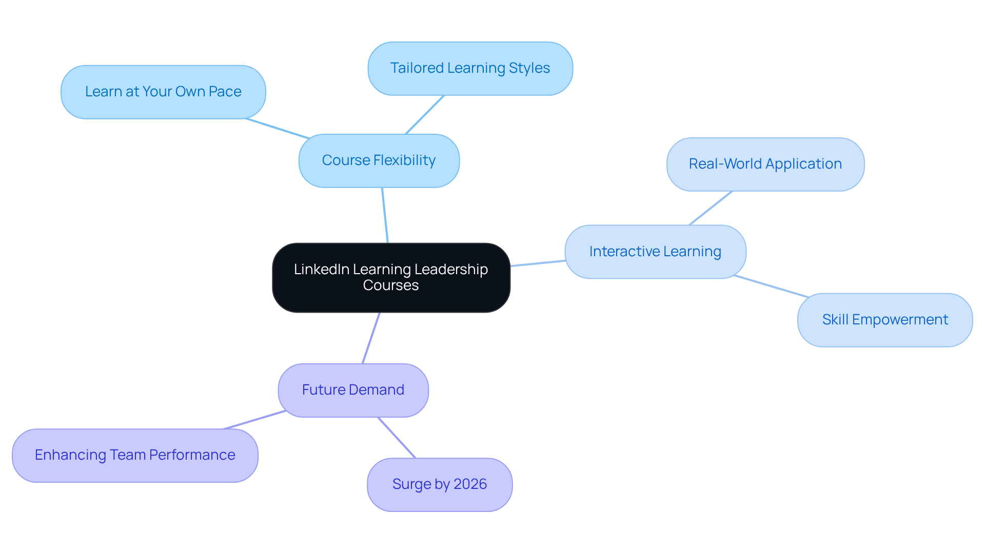 This mindmap shows how LinkedIn Learning's leadership courses are structured. Start at the center with the main topic, then explore the branches to see different features and benefits of the courses. Each branch highlights a key aspect of the learning experience. This mindmap shows how LinkedIn Learning's leadership courses are structured. Start at the center with the main topic, then explore the branches to see different features and benefits of the courses. Each branch highlights a key aspect of the learning experience.