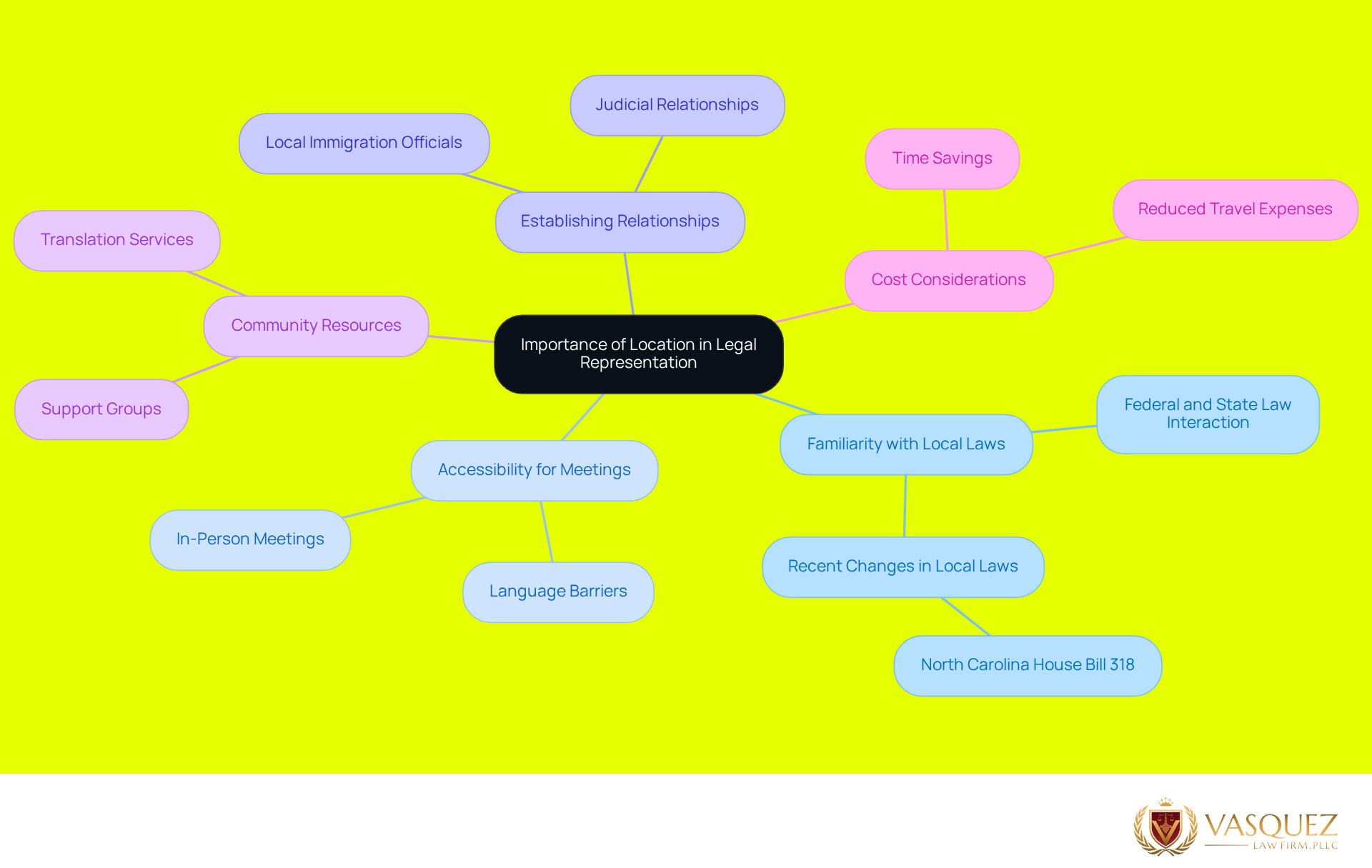 This mindmap illustrates why choosing a local immigration attorney is crucial. Each branch represents a key factor: local laws, ease of meetings, relationships with officials, community resources, and cost savings. Follow the branches to see how each factor contributes to effective legal representation.