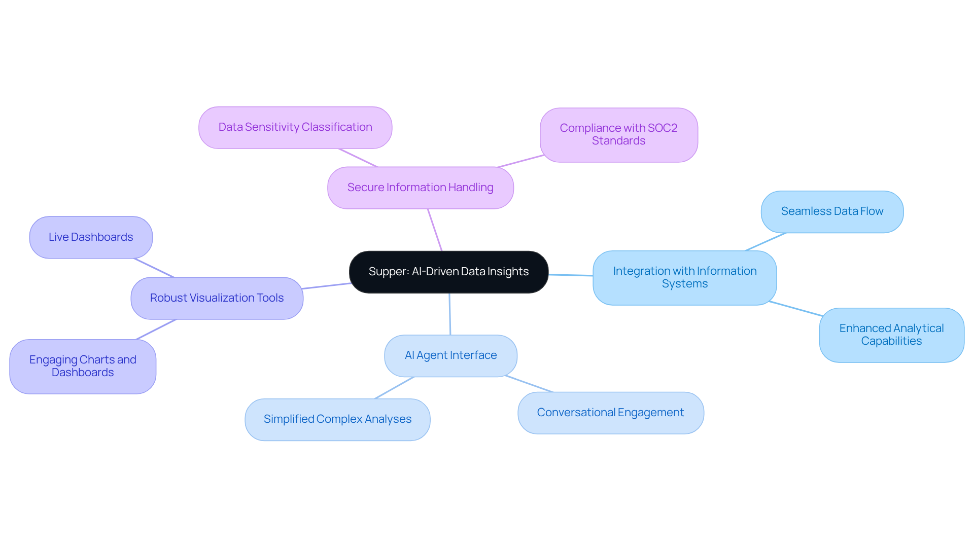 The central node represents Supper, and the branches show its key features. Each sub-branch provides more detail on how these features benefit users, making it easy to understand the tool's comprehensive capabilities.