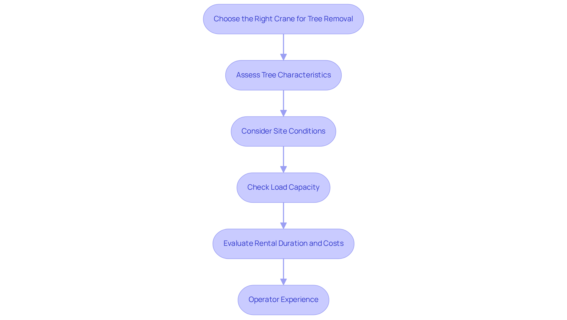 This flowchart guides you through the important factors to consider when choosing a crane for tree removal. Start at the top and follow the arrows to see what you need to think about at each step.