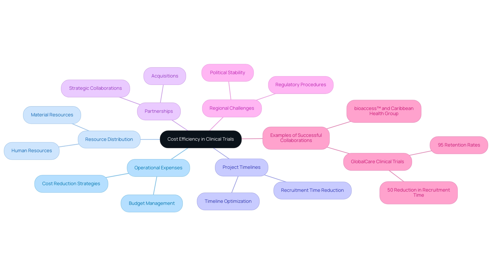 The central node represents cost efficiency, with branches for each key component and subcomponent related to clinical trials.