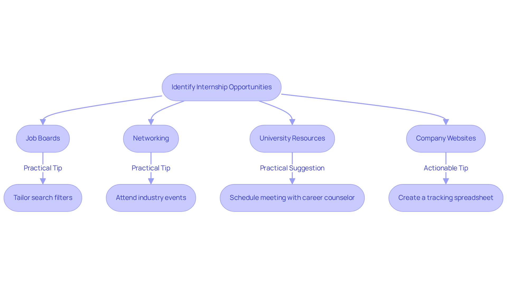 This flowchart guides you through various channels to find internship opportunities. Each main box represents a method, and the smaller boxes provide practical tips to enhance your search. Follow the arrows to see how each method connects to actionable steps.